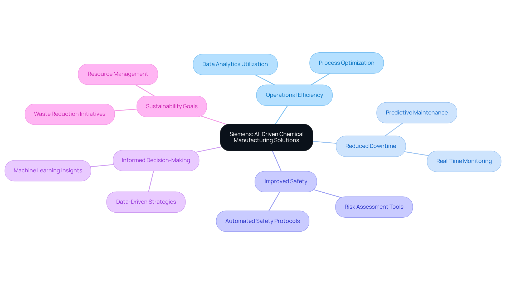 The center represents Siemens' innovative approach, while the branches show the various benefits of AI in manufacturing. Each color-coded branch highlights a different area of impact, making it easy to see how they all connect.