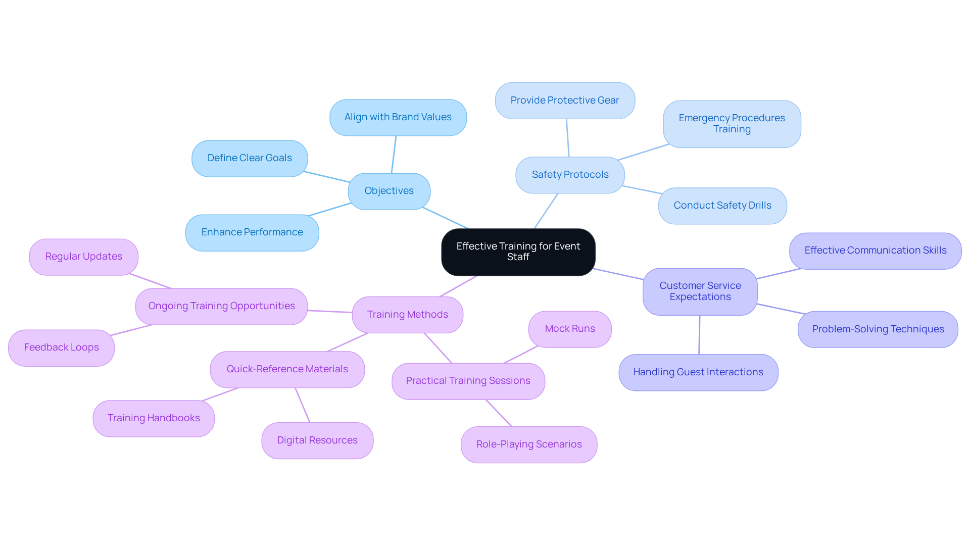 Start at the center with the main focus on training, then follow the branches to explore key topics and methods that enhance staff preparation and performance.
