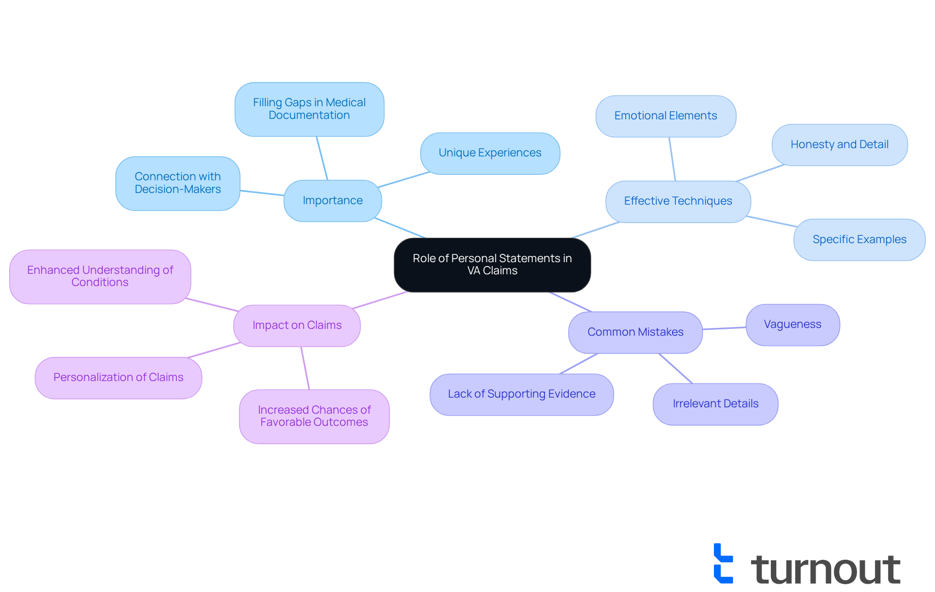 This mindmap shows how personal statements influence VA claims. Each branch highlights key aspects veterans should consider when writing their narratives, helping them tell their stories effectively. This mindmap shows how personal statements influence VA claims. Each branch highlights key aspects veterans should consider when writing their narratives, helping them tell their stories effectively.