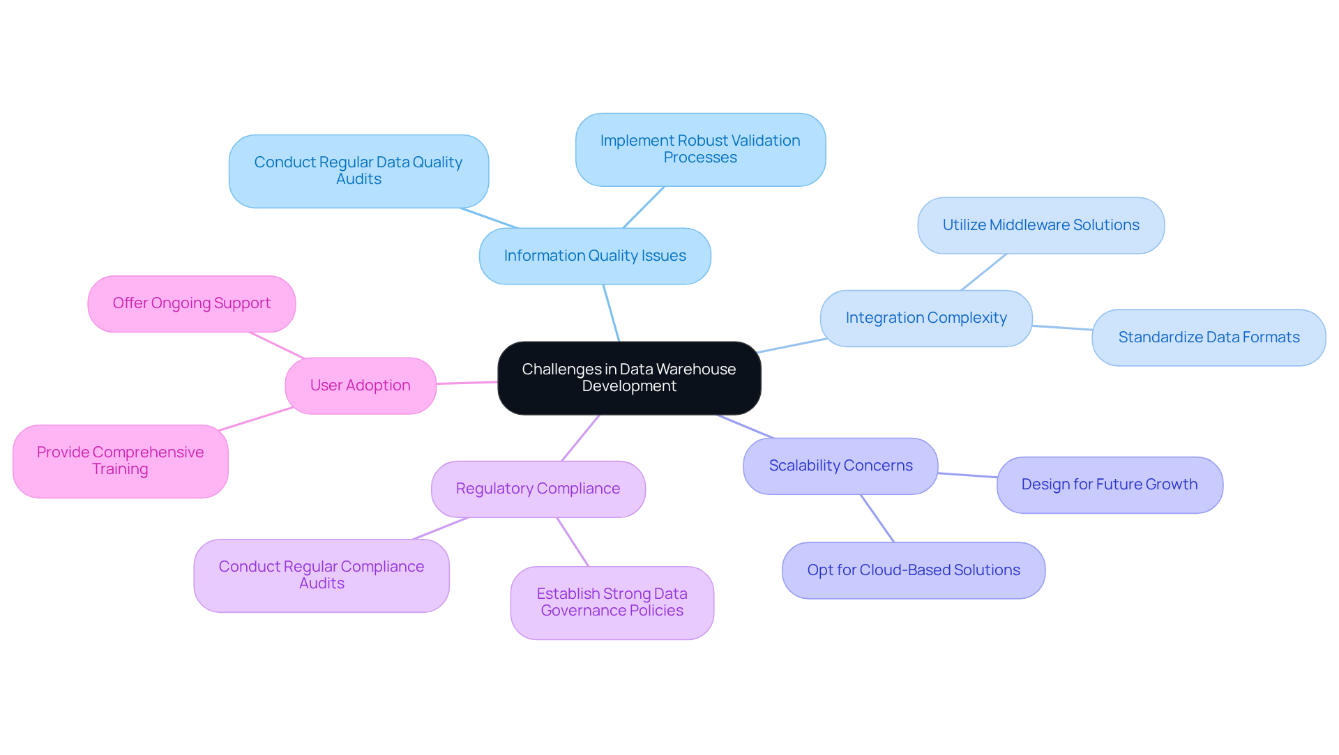 The central node represents the overall theme of data warehouse challenges, while each branch highlights a specific challenge and its corresponding solutions. Follow the branches to see how each challenge can be addressed. The central node represents the overall theme of data warehouse challenges, while each branch highlights a specific challenge and its corresponding solutions. Follow the branches to see how each challenge can be addressed.