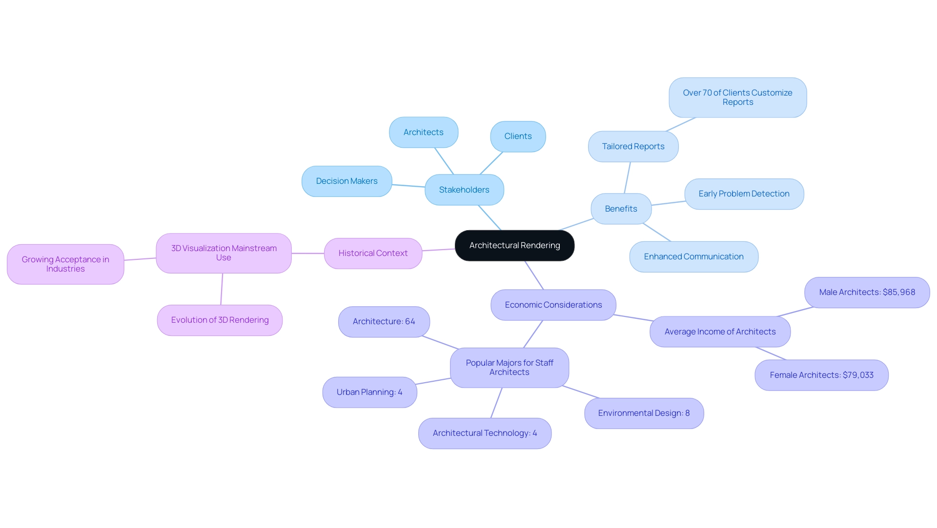 The central node represents architectural rendering, with branches for stakeholders, benefits, economic considerations, and historical context, each color-coded for clarity.