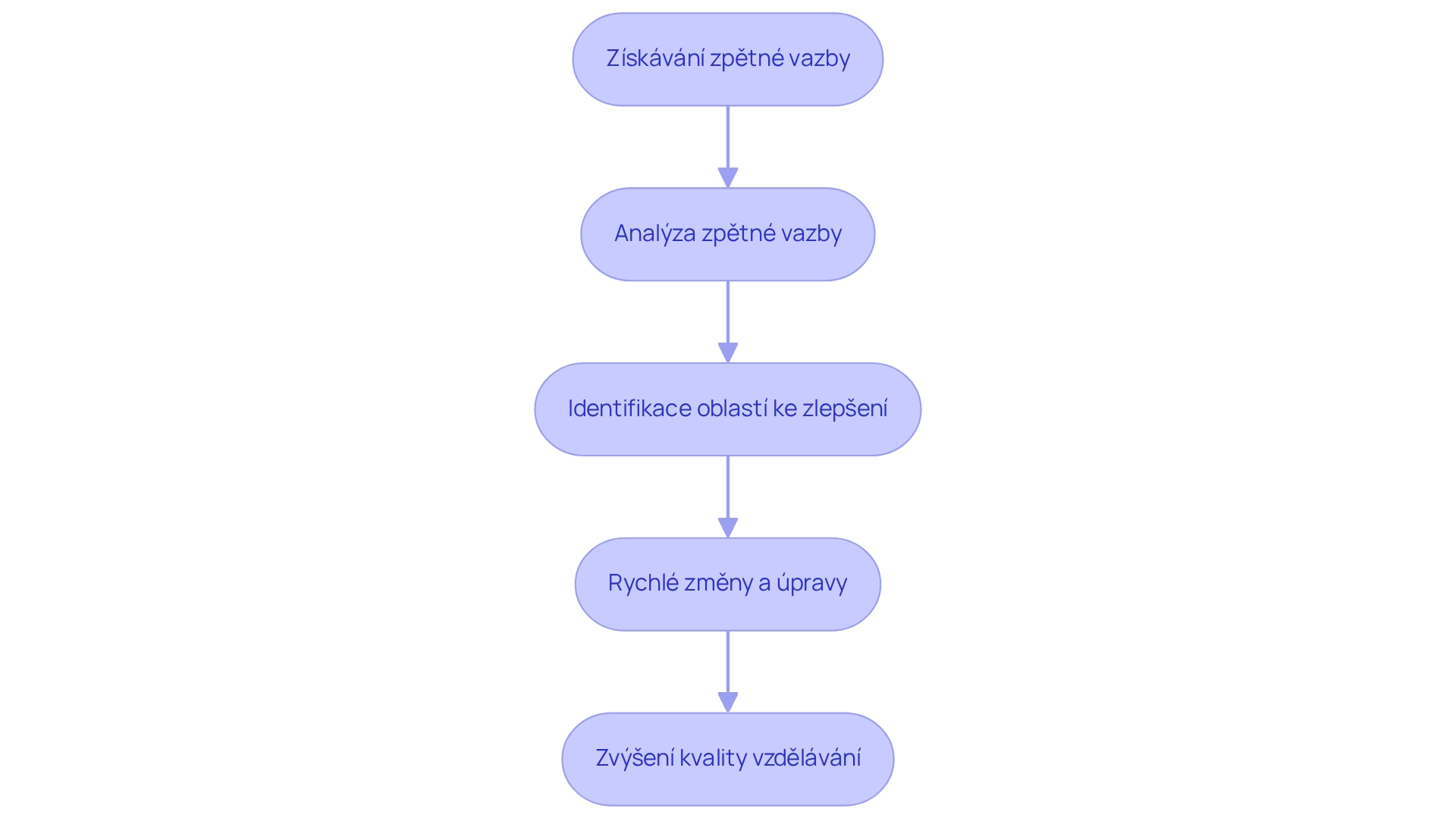 Každý krok v diagramu ukazuje, jak škola reaguje na zpětnou vazbu studentů a jak tento proces vede ke zvyšování jejich spokojenosti a kvality vzdělávání.