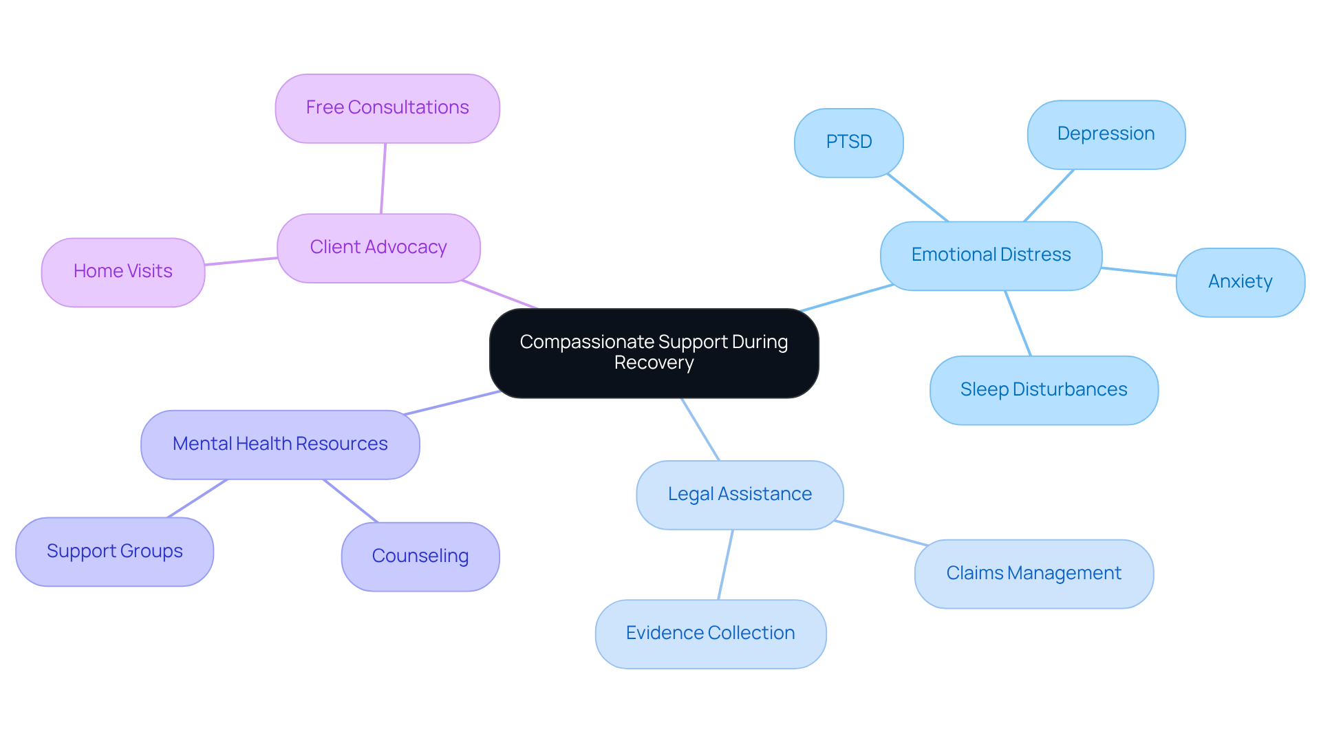 This mindmap illustrates how compassionate support is structured during recovery. Start at the center with the main theme, then follow the branches to explore emotional challenges, legal help, mental health resources, and advocacy efforts that aid in the healing process. This mindmap illustrates how compassionate support is structured during recovery. Start at the center with the main theme, then follow the branches to explore emotional challenges, legal help, mental health resources, and advocacy efforts that aid in the healing process.