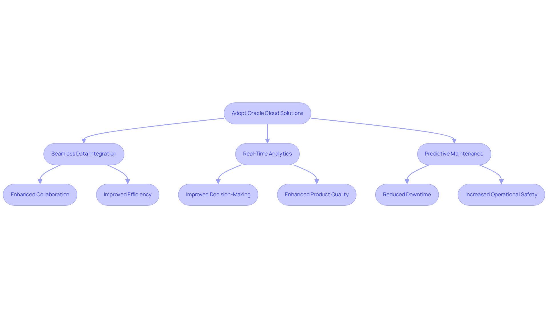 This flowchart illustrates how adopting Oracle’s solutions leads to various enhancements in manufacturing operations. Each box represents a key feature or benefit, and the arrows show the process flow, helping you visualize how everything connects.