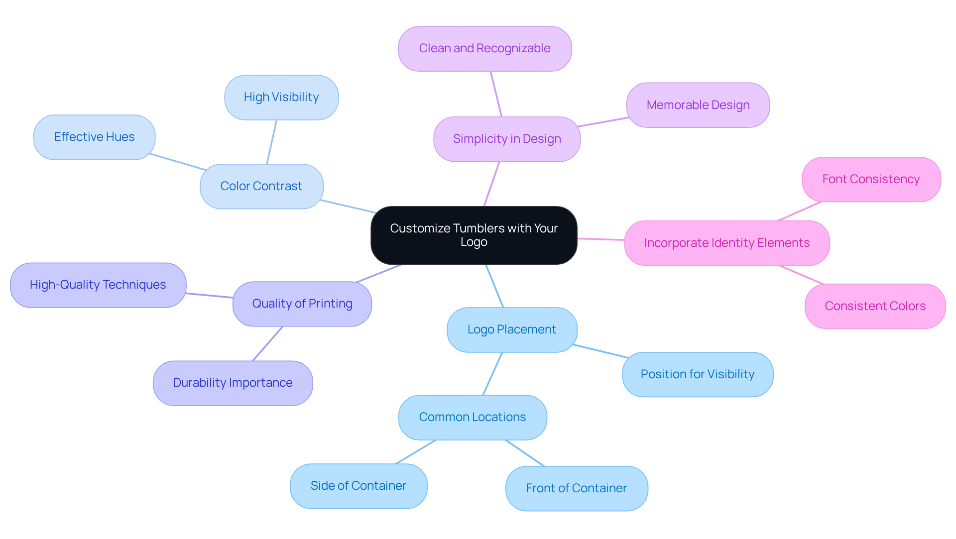 The central node represents the main topic, while the branches show different practices to enhance your tumbler's appeal. Each branch contains tips that help you effectively apply these practices. The central node represents the main topic, while the branches show different practices to enhance your tumbler's appeal. Each branch contains tips that help you effectively apply these practices.