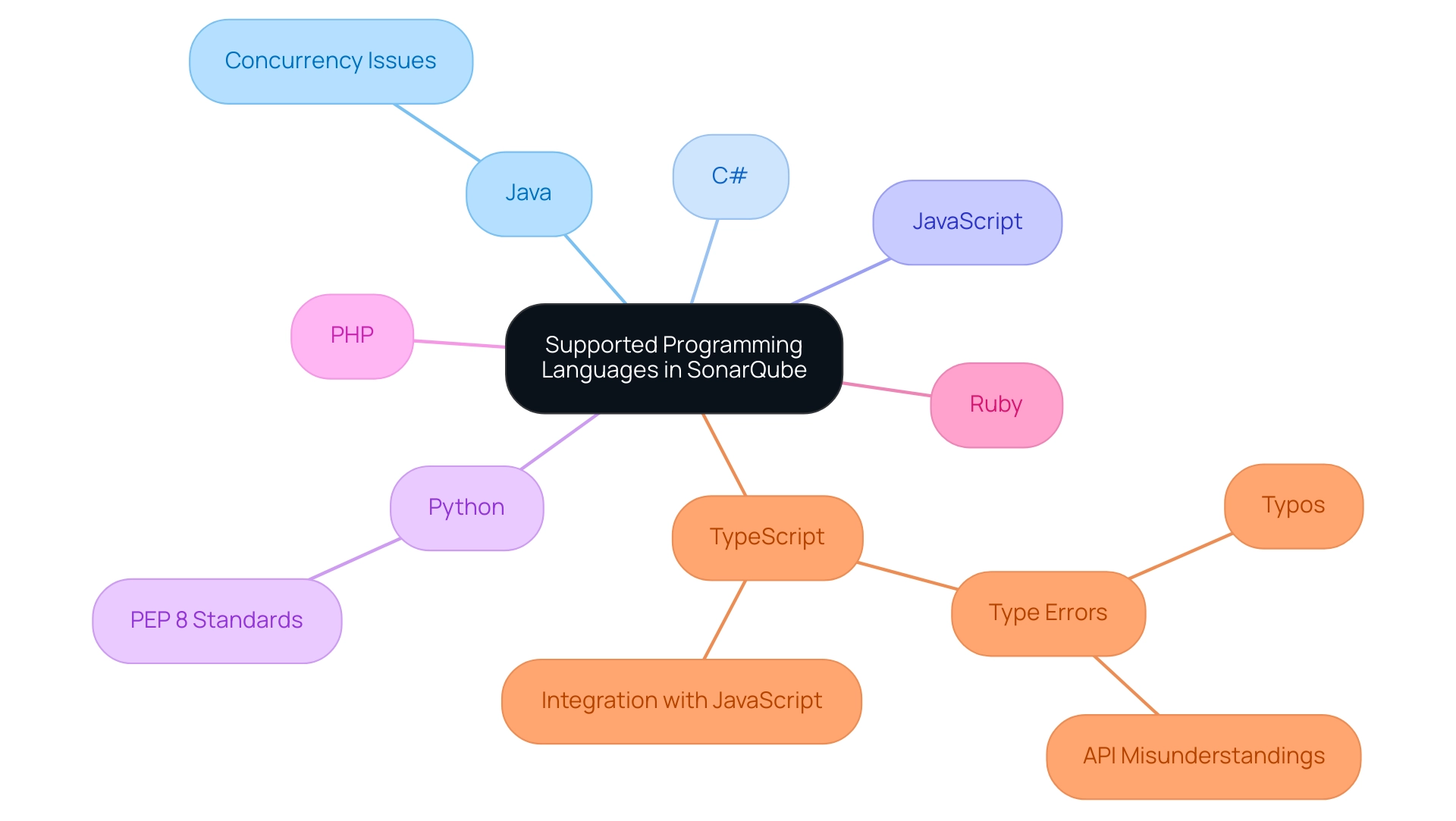 Each branch represents a supported programming language, with sub-branches detailing the unique features and benefits associated with each language.