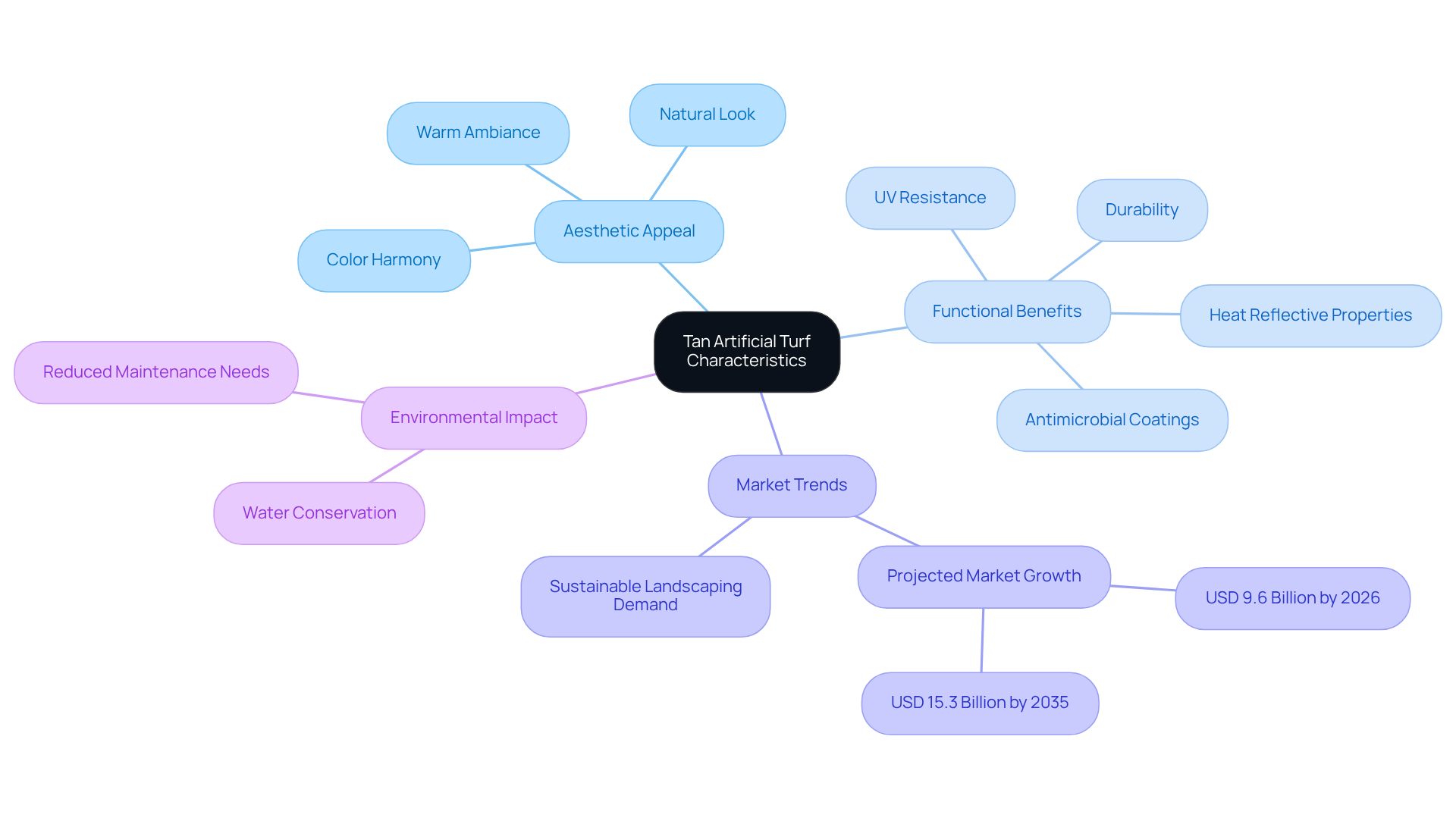 This mindmap illustrates the unique features of tan artificial turf. Start at the center with the main topic, then explore the branches to see how each characteristic contributes to its appeal and functionality. This mindmap illustrates the unique features of tan artificial turf. Start at the center with the main topic, then explore the branches to see how each characteristic contributes to its appeal and functionality.