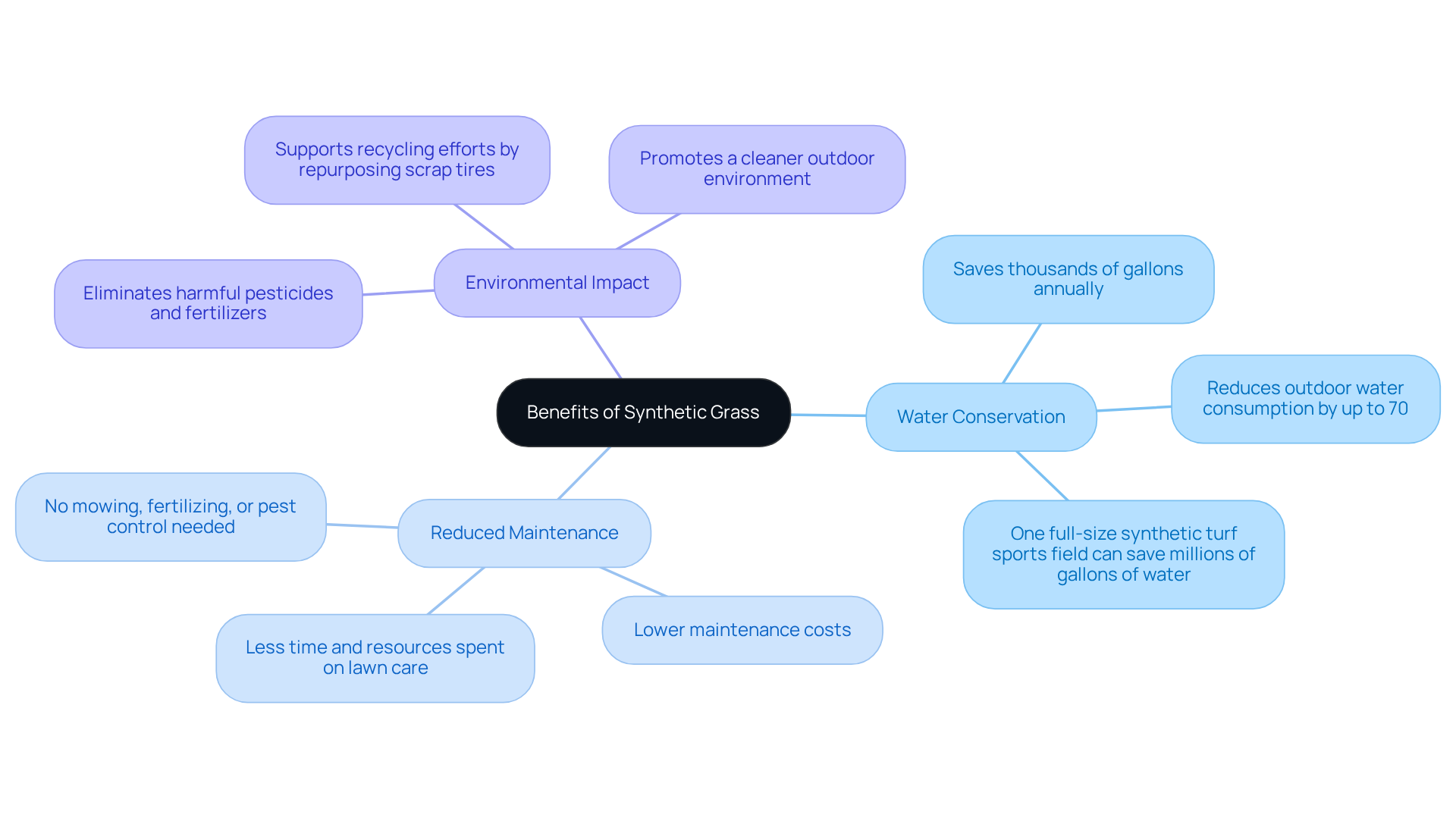 The central node represents the main topic, while the branches show the key benefits. Each sub-point provides specific details about how synthetic grass helps conserve water, reduce maintenance, and support eco-friendly practices. The central node represents the main topic, while the branches show the key benefits. Each sub-point provides specific details about how synthetic grass helps conserve water, reduce maintenance, and support eco-friendly practices.