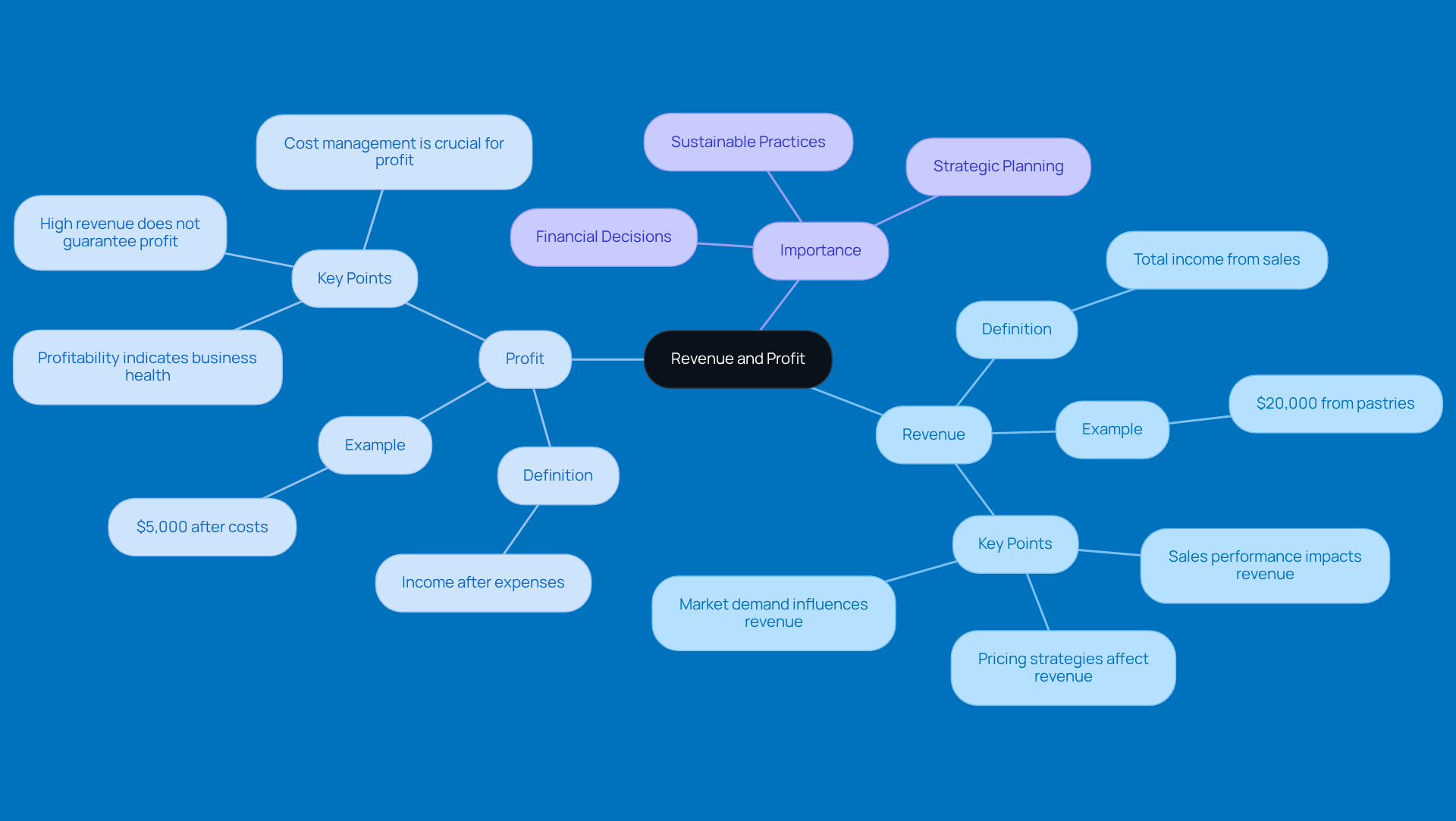 This mindmap shows the core concepts of revenue and profit. The central idea connects to definitions and examples, helping you see how these terms relate and why they're important in business. This mindmap shows the core concepts of revenue and profit. The central idea connects to definitions and examples, helping you see how these terms relate and why they're important in business.