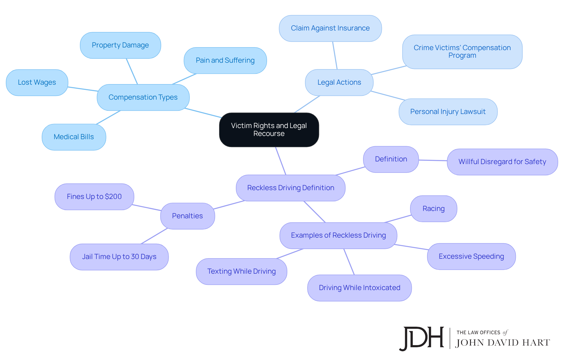 The center node represents the main topic. The branches show different areas of focus, like types of compensation and legal actions. Follow the branches to understand each component related to victim rights after a reckless driving incident.