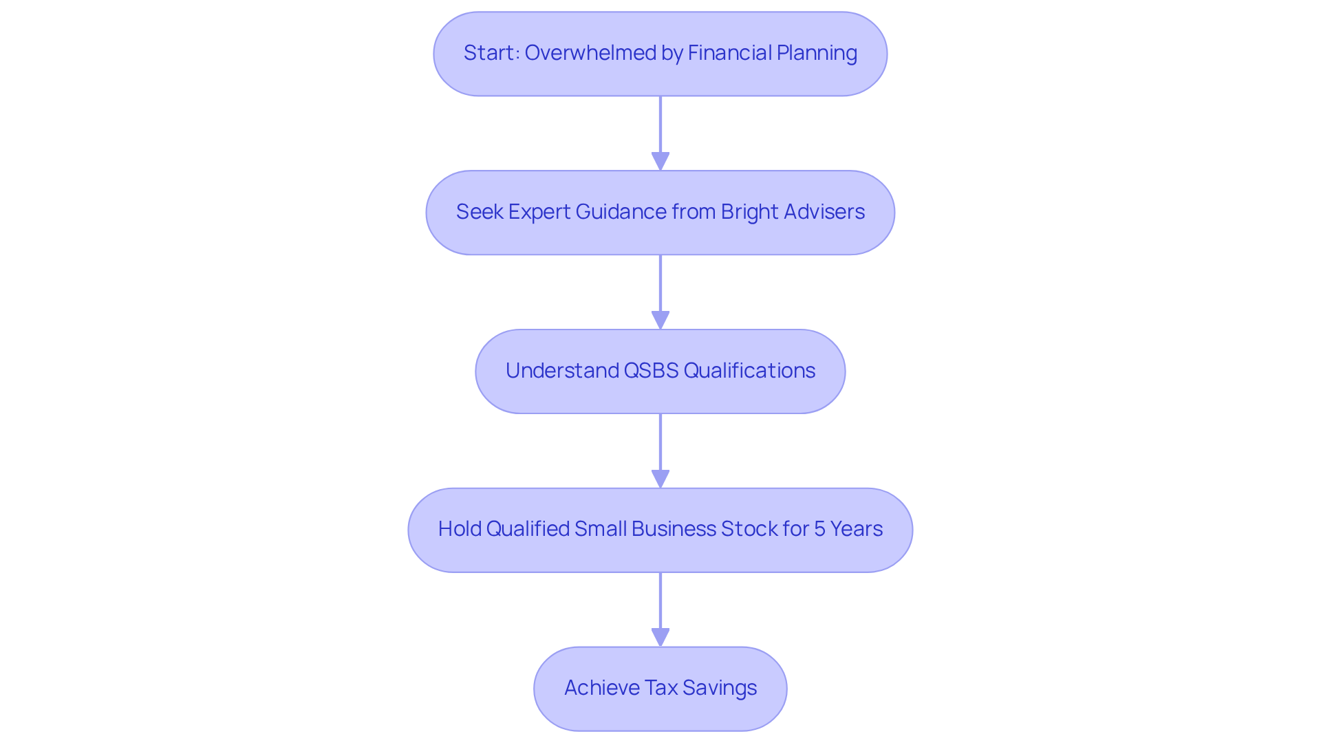 This flowchart shows the steps to take when planning your finances as a startup creator. Start from feeling overwhelmed, seek help, understand the qualifications, and see how holding onto your investments can lead to tax savings. This flowchart shows the steps to take when planning your finances as a startup creator. Start from feeling overwhelmed, seek help, understand the qualifications, and see how holding onto your investments can lead to tax savings.