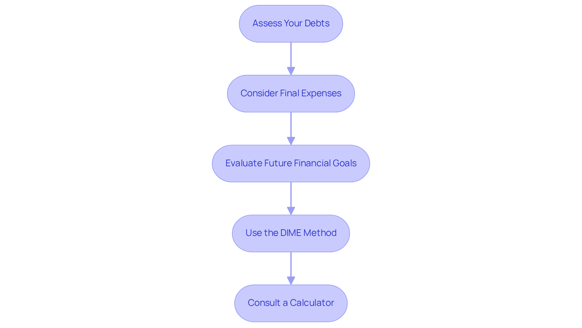 Each box represents a step in the process of determining your life insurance needs. Follow the arrows to see how each step builds on the previous one, guiding you toward a comprehensive understanding of your financial protection.