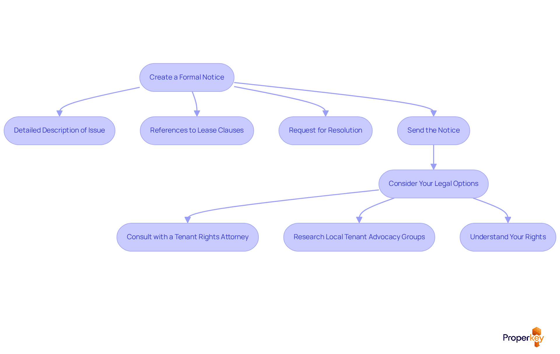 This flowchart guides you through the process of addressing rental violations. Start at the top with creating a notice, then follow the arrows to see what to do next, including sending the notice and exploring legal options if needed. This flowchart guides you through the process of addressing rental violations. Start at the top with creating a notice, then follow the arrows to see what to do next, including sending the notice and exploring legal options if needed.