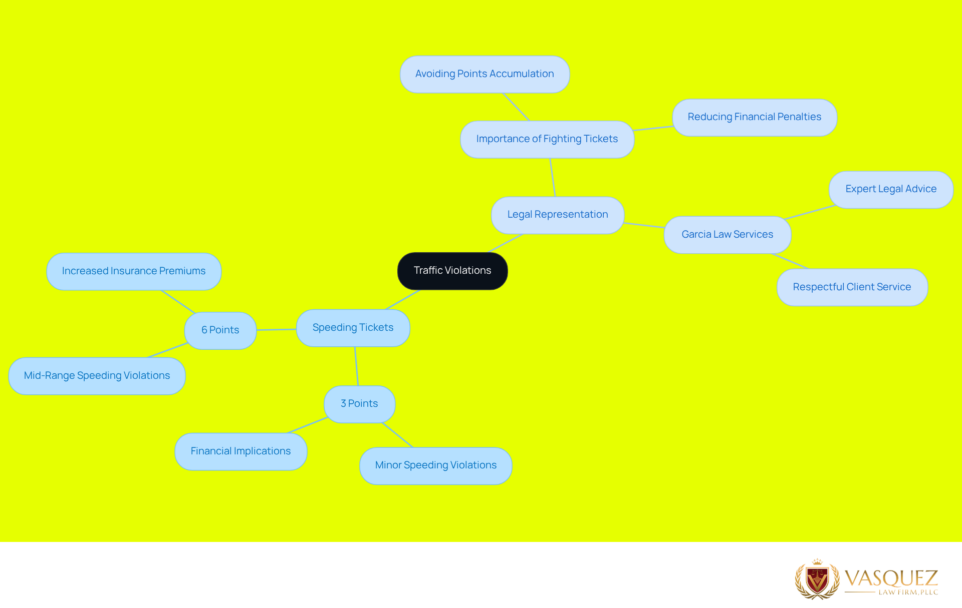 This mindmap starts with the central theme of traffic violations. From there, you can explore the different types of speeding tickets and their consequences, as well as the importance of having legal representation to handle these issues effectively.