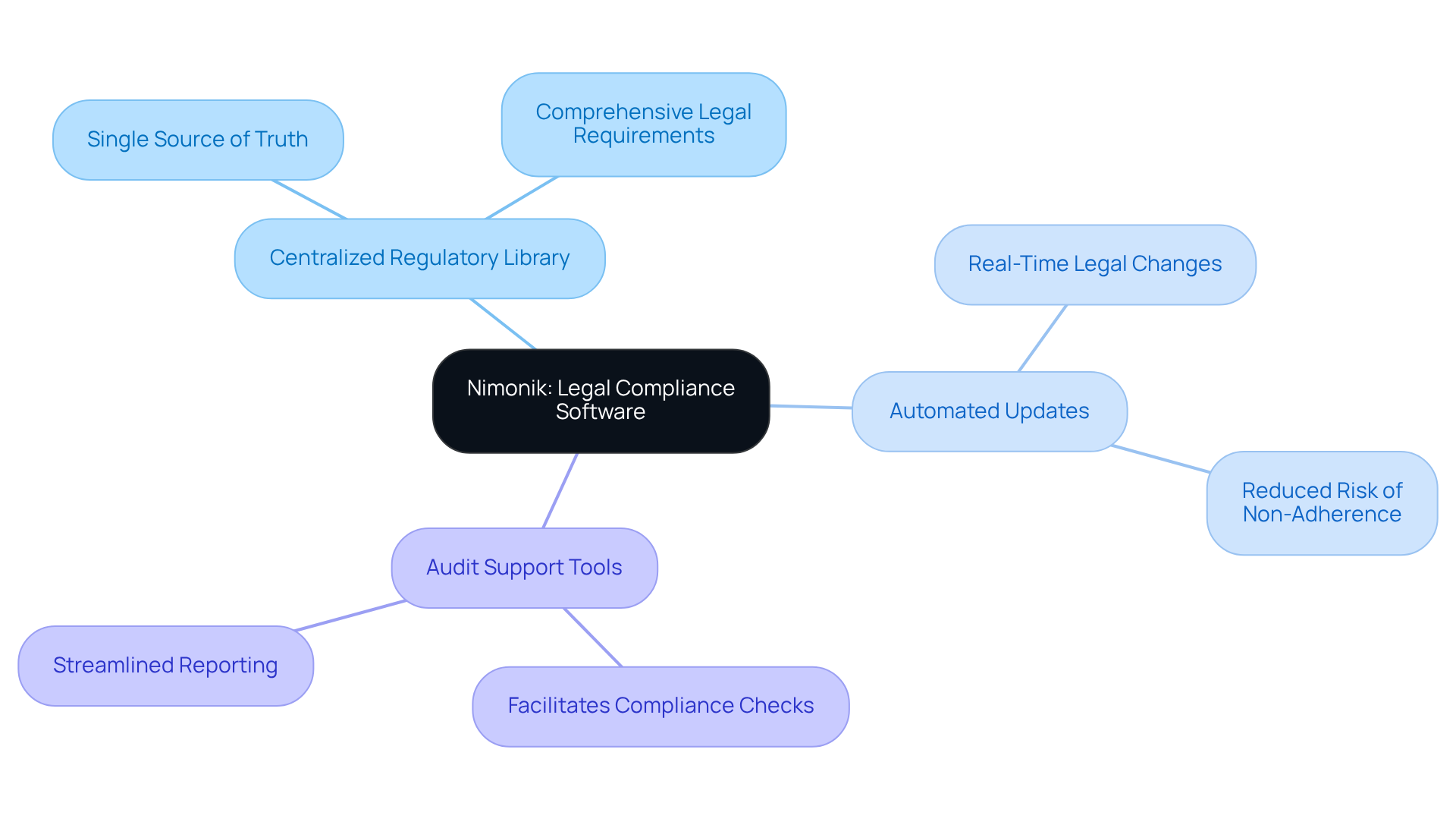 The center represents Nimonik's software, and the branches show its key features. Each feature has its own benefits listed underneath, helping you understand how they work together to support legal compliance.