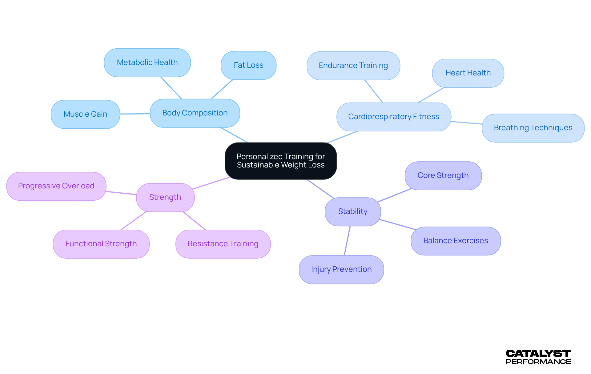 The center represents the main goal of personalized training, while the branches show the four key areas of focus. Each area is essential for achieving sustainable weight loss and improving overall health. The center represents the main goal of personalized training, while the branches show the four key areas of focus. Each area is essential for achieving sustainable weight loss and improving overall health.