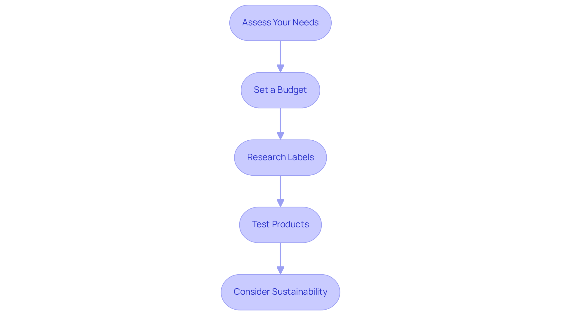 Each box represents a crucial step in the furniture selection process. Follow the arrows to see how each step builds on the previous one, guiding you toward making informed choices for your corporate office.