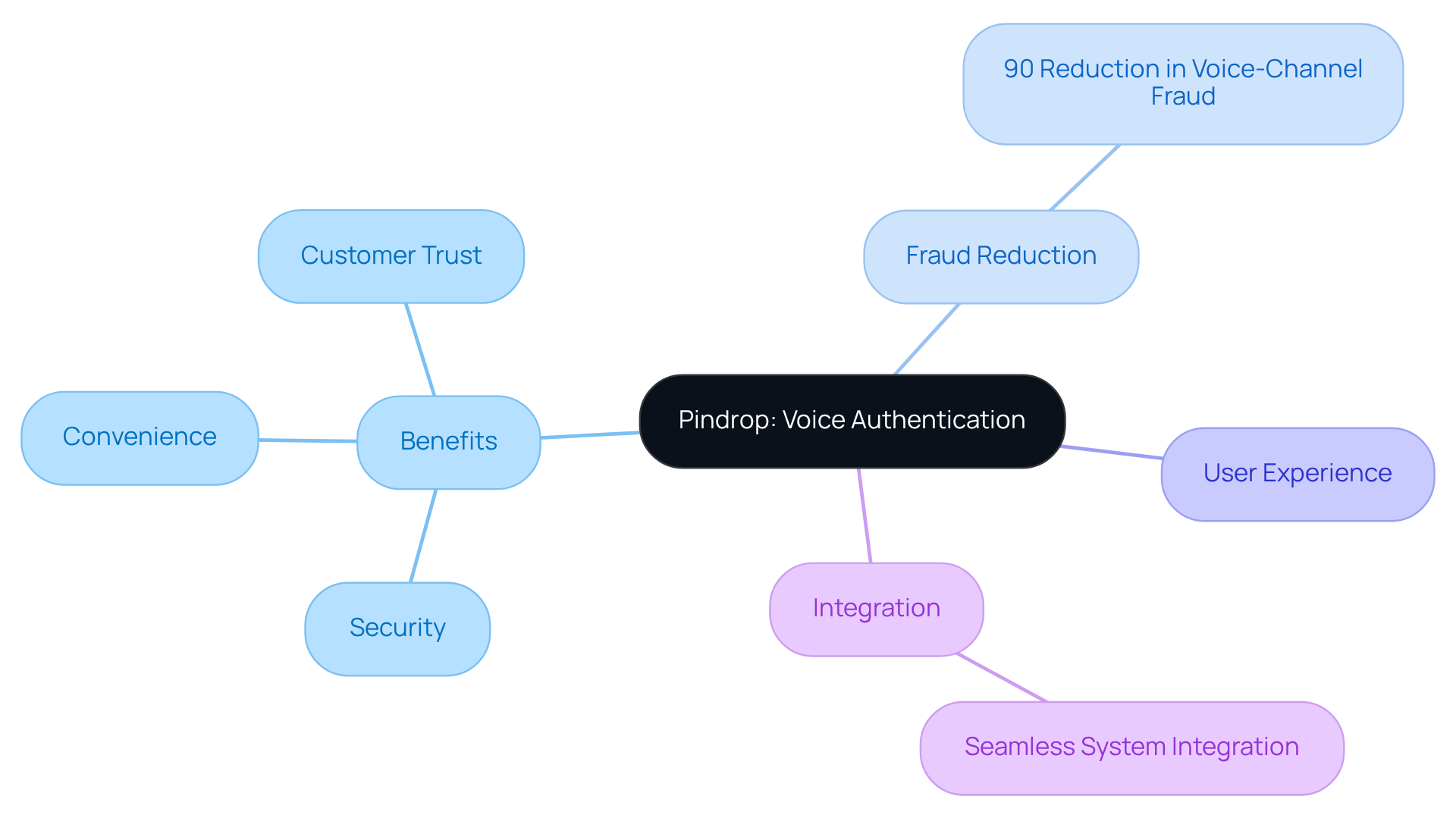 The center represents Pindrop's technology, and the branches show its benefits and features. Each branch highlights how voice authentication enhances security and user experience in fintech.