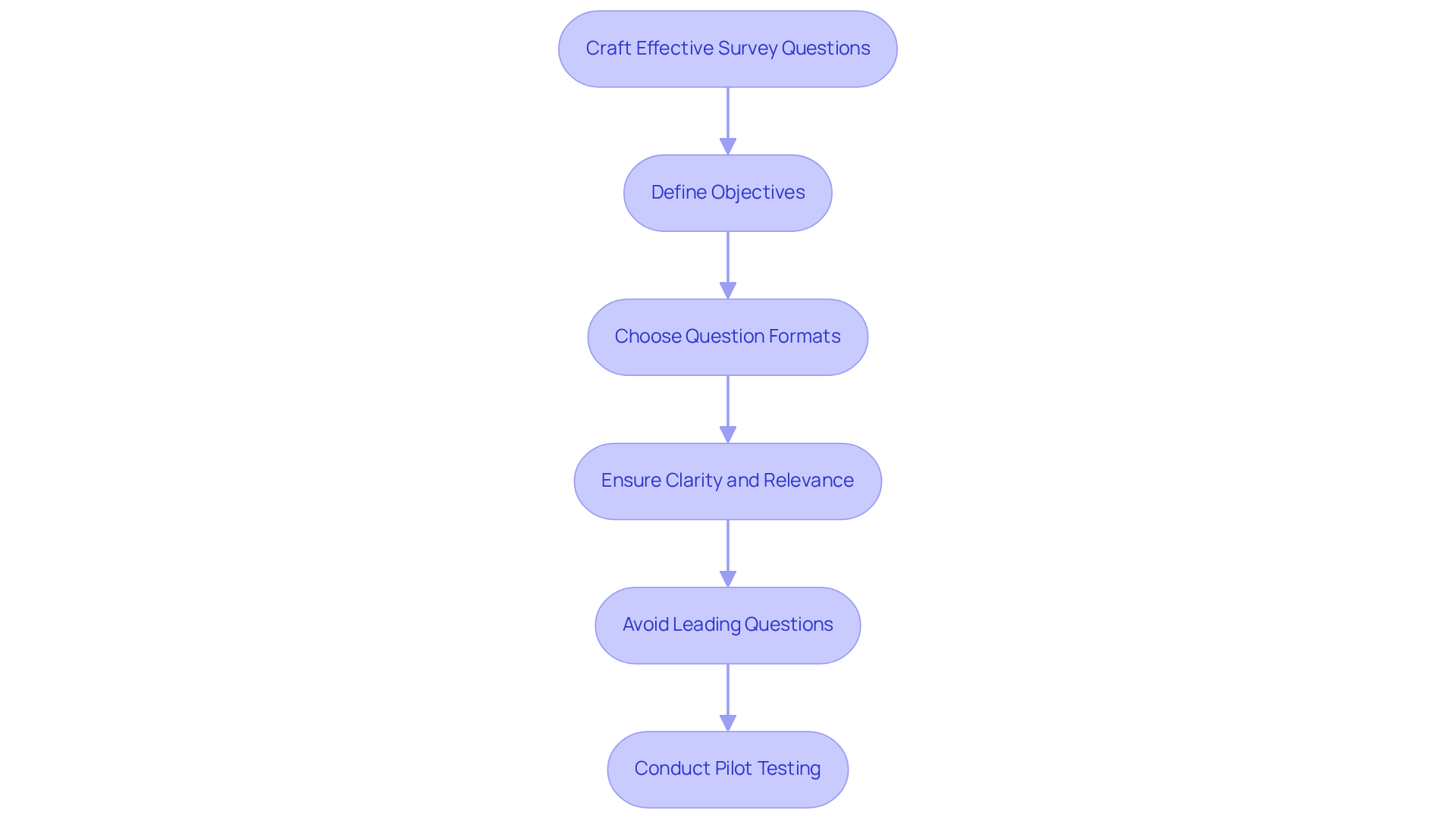 Follow the arrows to see the steps involved in creating survey questions. Each box represents a key action to take, ensuring your questions are clear, relevant, and effective.