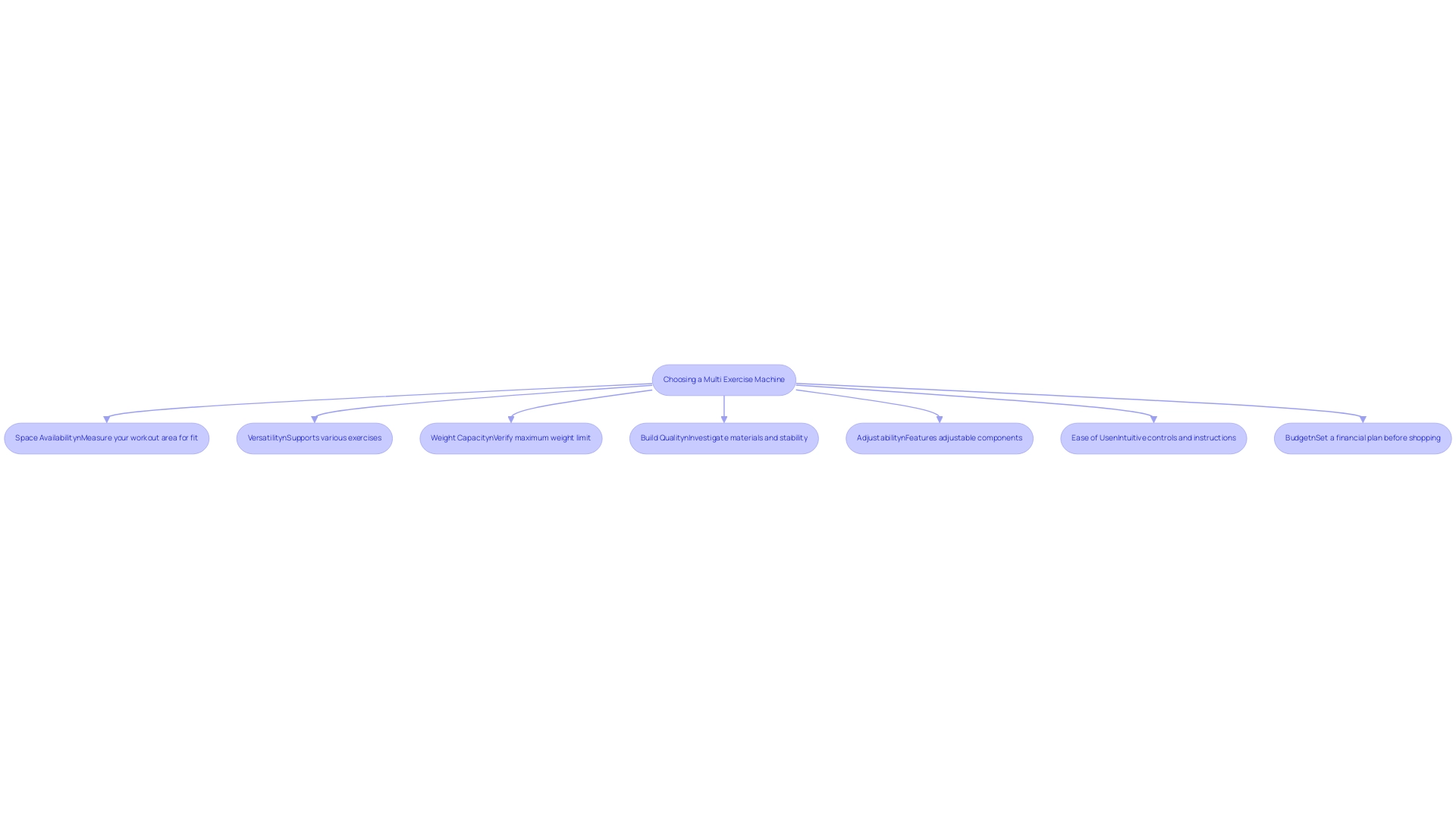 Each box signifies a key consideration in the selection process, with colors differentiating each factor.