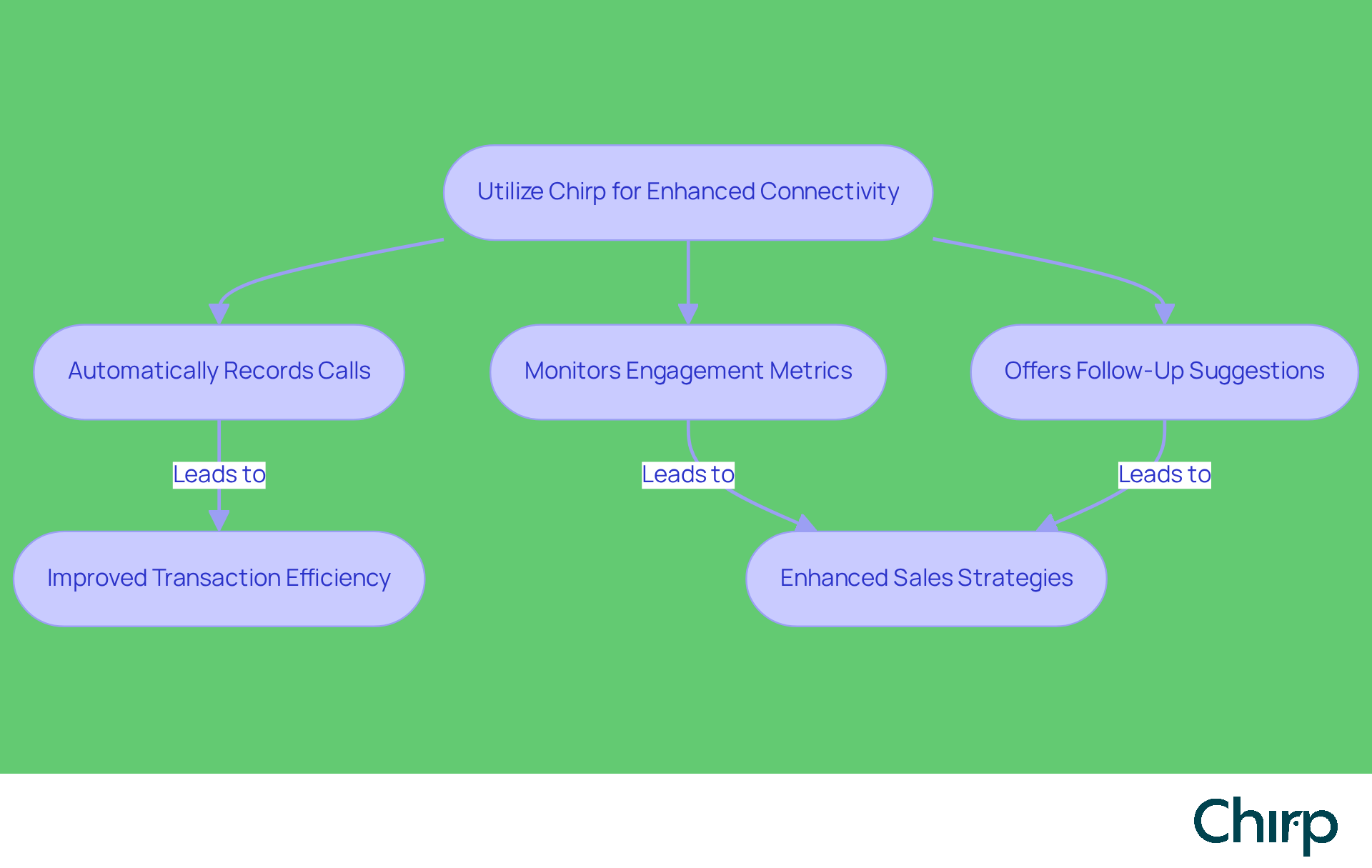 Follow the arrows to see how each feature of Chirp contributes to better sales outcomes. Each step shows how automation and insights lead to improved efficiency and strategy.