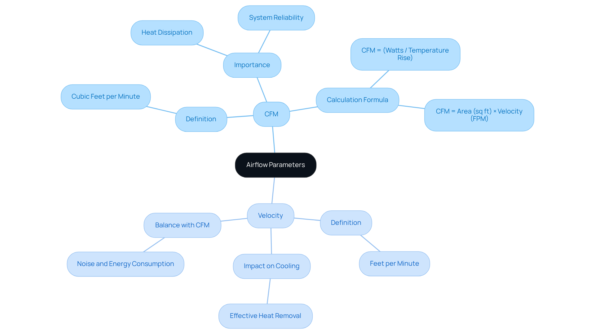 The central node represents the main topic of airflow parameters. Each branch shows a key concept related to CFM or velocity, helping you understand their definitions, importance, and how they work together in engineering. The central node represents the main topic of airflow parameters. Each branch shows a key concept related to CFM or velocity, helping you understand their definitions, importance, and how they work together in engineering.