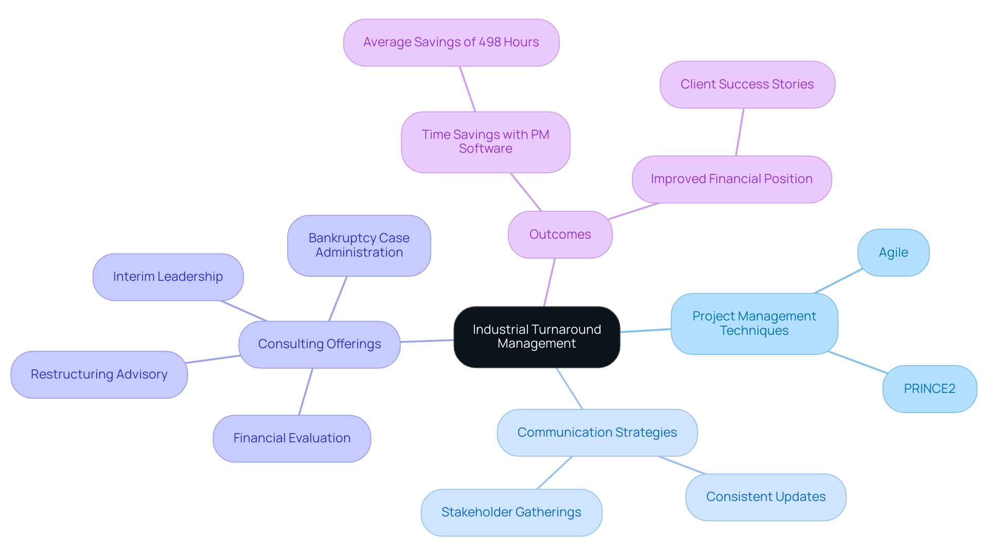 The central node represents the overarching theme, with branches indicating major components and sub-nodes detailing specific elements related to industrial turnaround management.