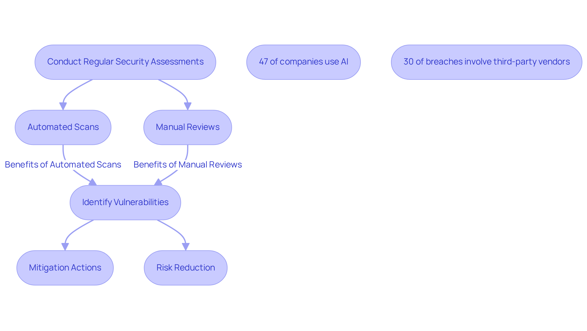 This flowchart shows the steps involved in conducting security assessments. Each box represents a stage in the process — follow the arrows to understand how assessments lead to identifying and mitigating vulnerabilities.