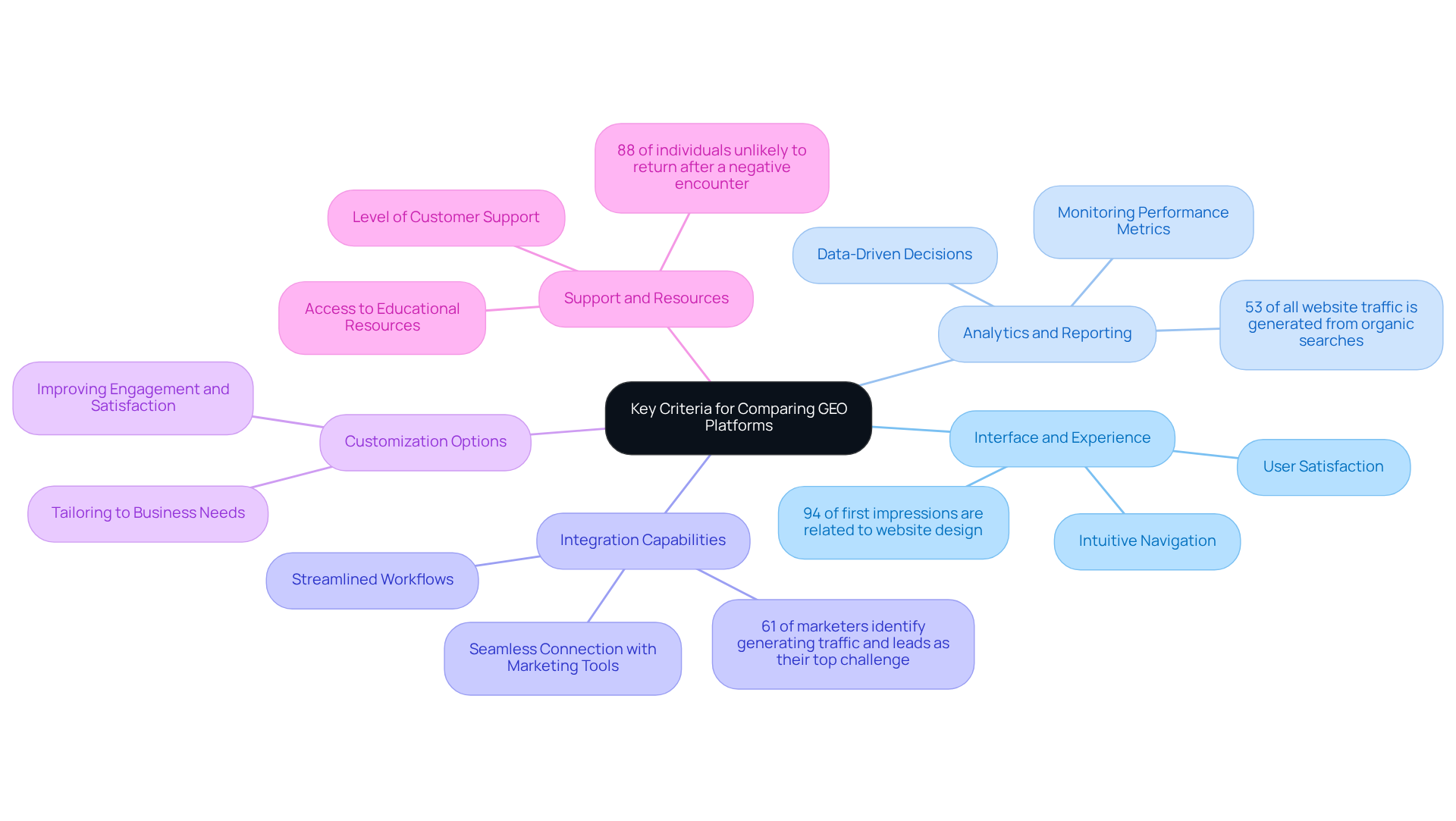 The central node represents the main topic, and the branches show the key criteria. Each branch provides insights and statistics that underline the significance of that criterion. The more detailed points help you understand why each aspect is important in the selection process.