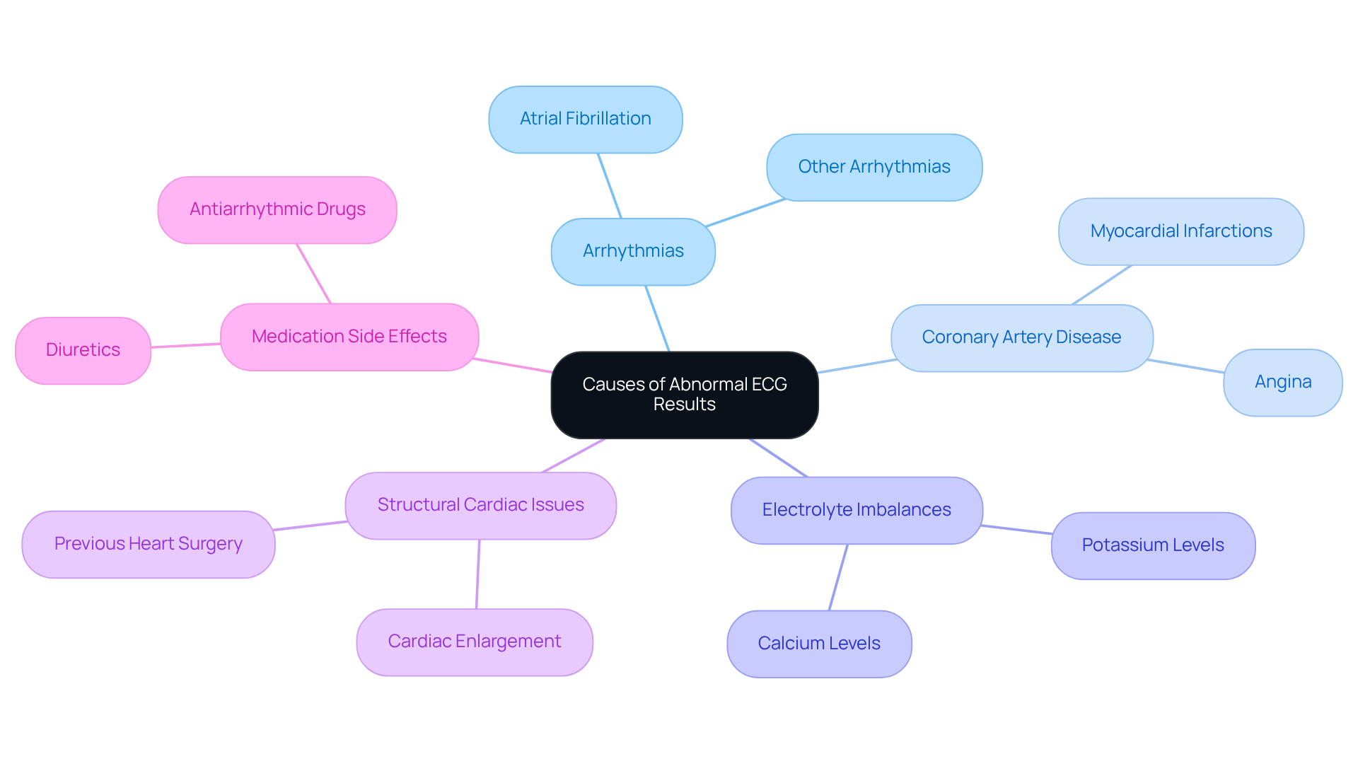 The center shows the main topic, and the branches represent various contributing factors — explore each branch to understand how different conditions affect ECG results. The center shows the main topic, and the branches represent various contributing factors — explore each branch to understand how different conditions affect ECG results.