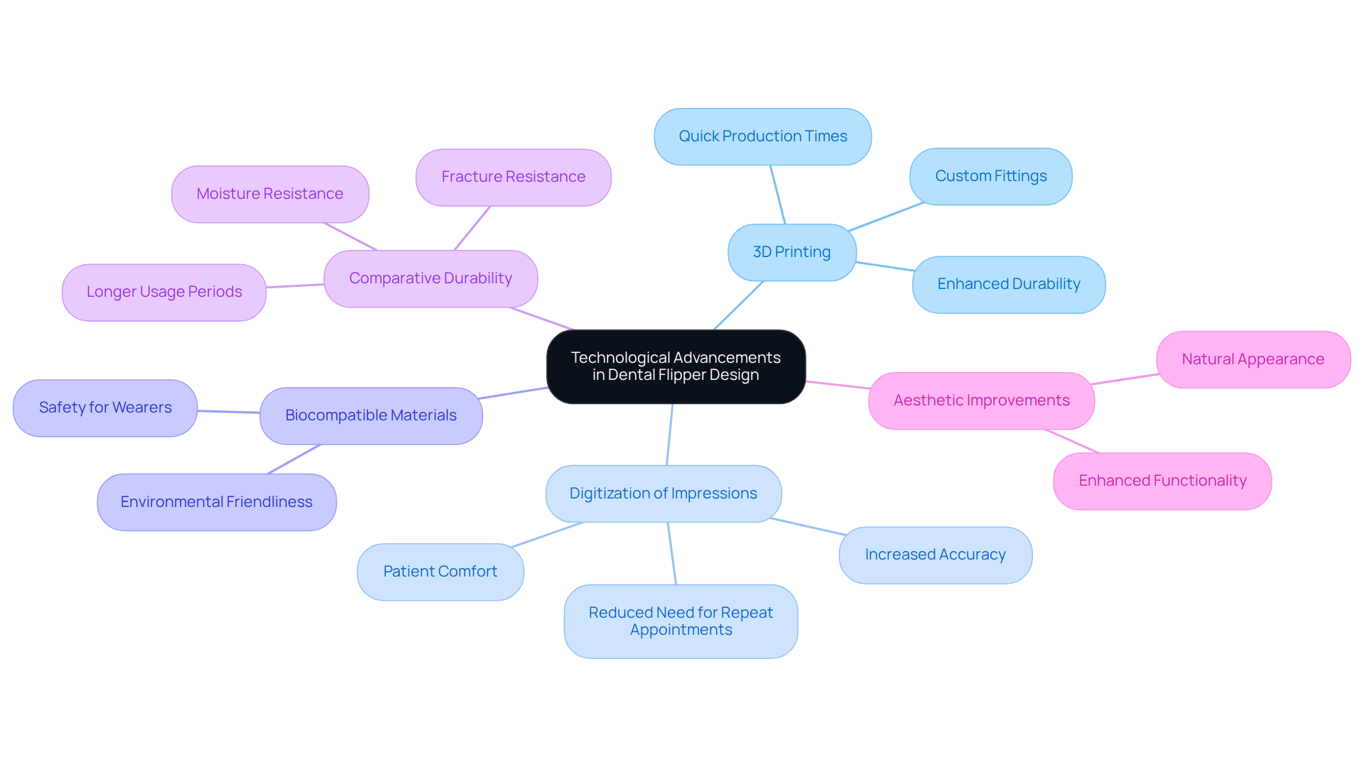 The central idea is the advancements in dental flippers, with branches showing various innovations and their benefits. Each color represents a different area of improvement, making it easy to see how they all connect to enhance dental care.