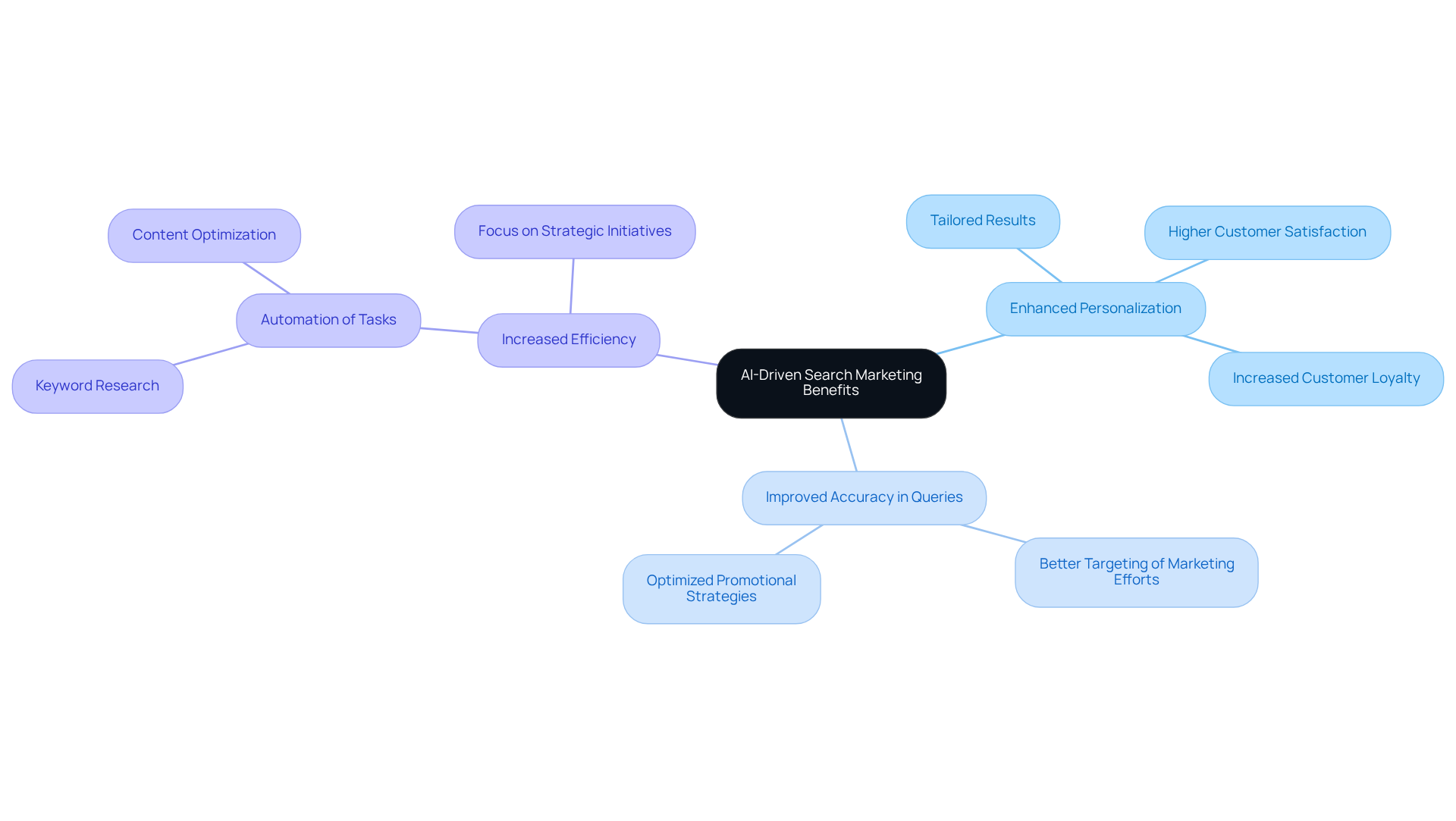The central node represents the main topic, while the branches show the key benefits. Each benefit can be explored further to understand its specific impact on e-commerce.