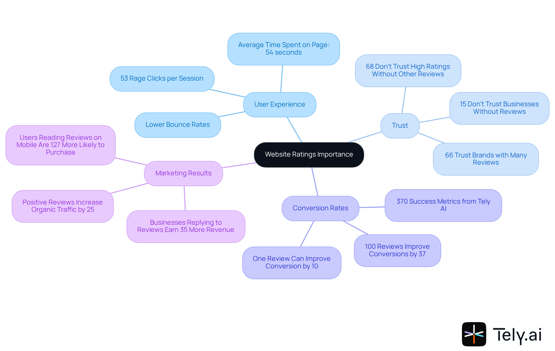Start at the center with the main idea of website ratings, then explore how they influence various aspects of business success. Each branch shows a different area affected by ratings, helping you see the bigger picture. Start at the center with the main idea of website ratings, then explore how they influence various aspects of business success. Each branch shows a different area affected by ratings, helping you see the bigger picture.