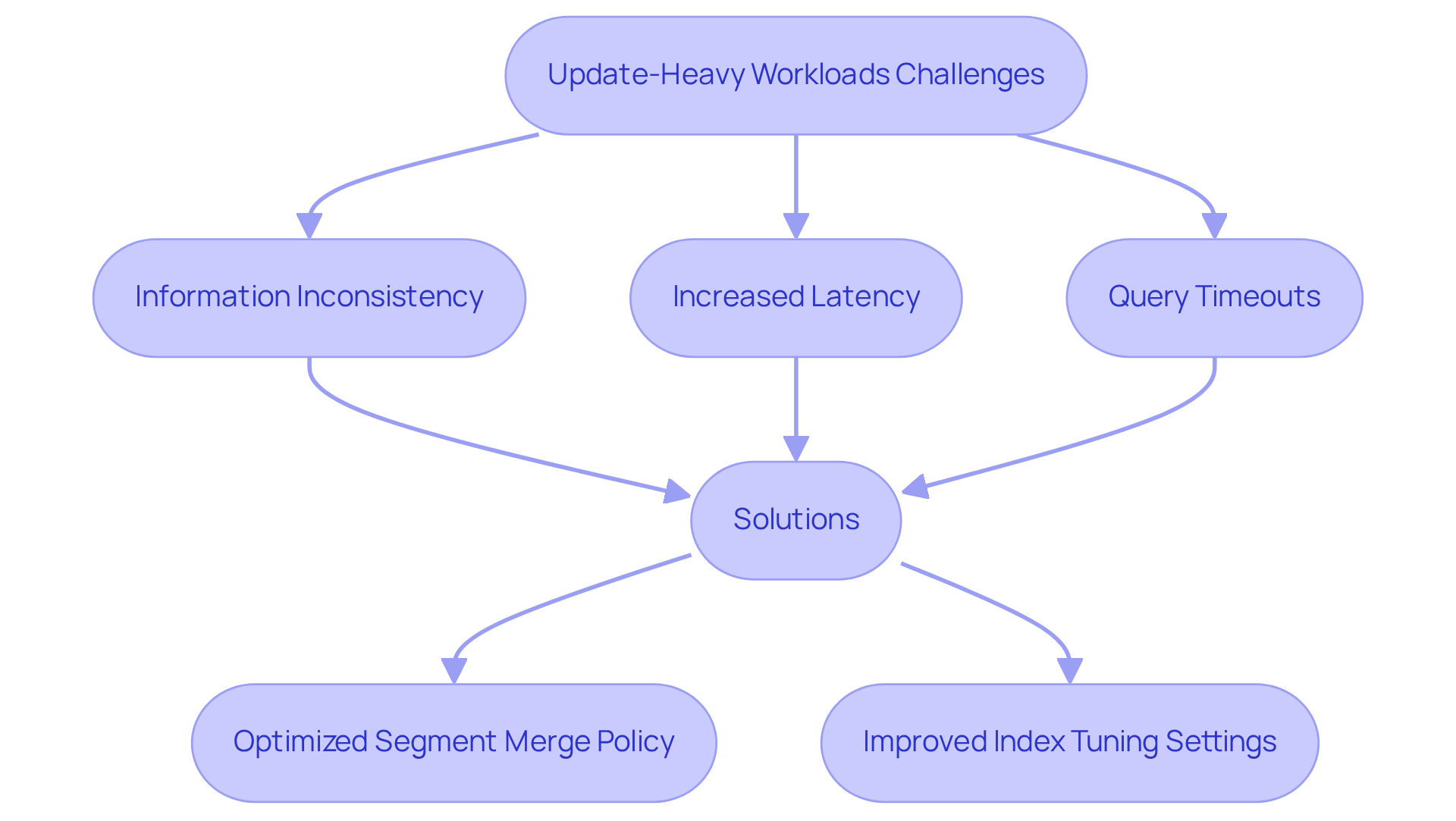 This flowchart shows the challenges faced in managing update-heavy workloads and the solutions that can help overcome them. Follow the arrows to see how each challenge leads to specific solutions.