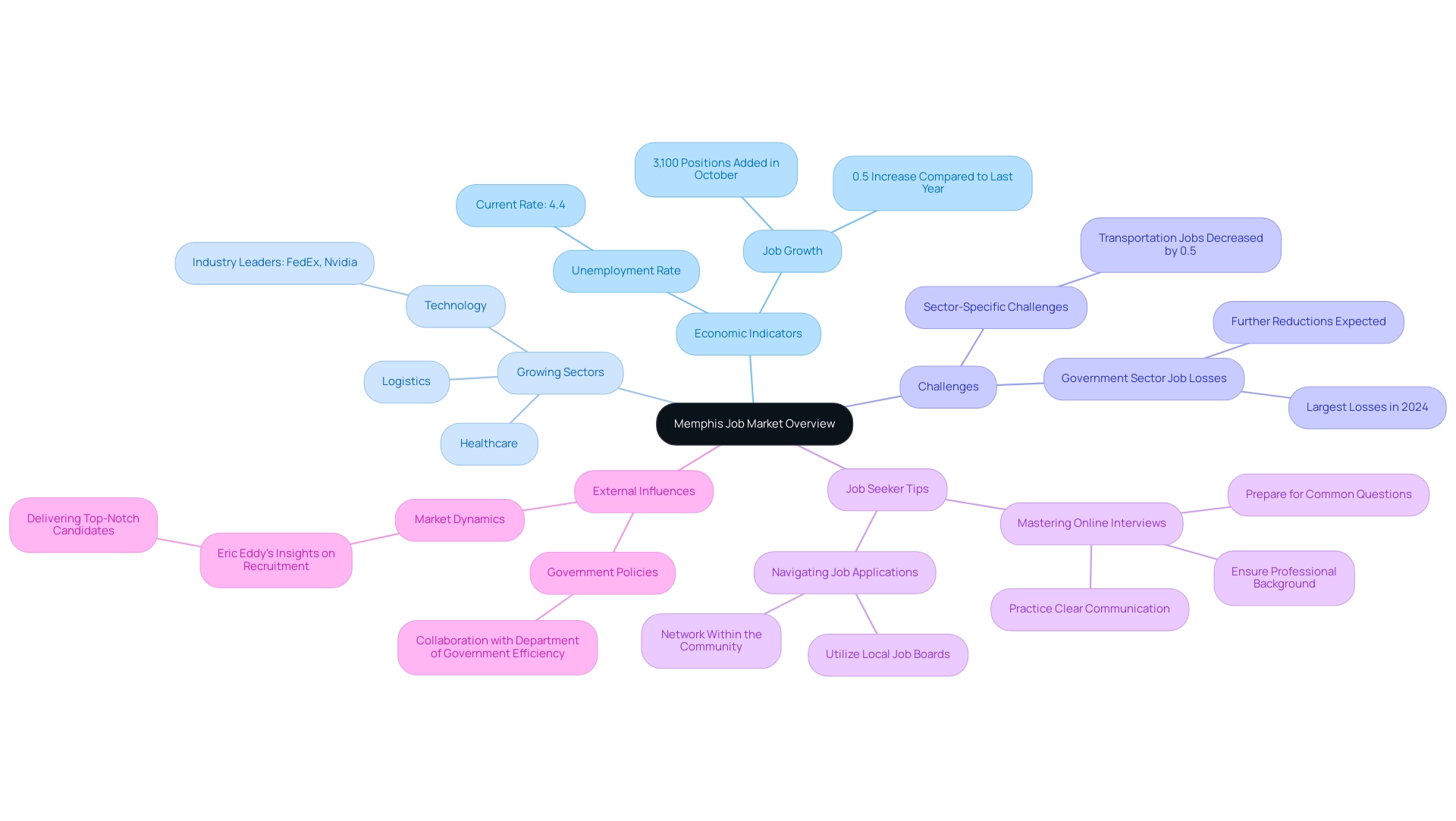 Branches represent key themes related to the job market, with colors distinguishing between economic indicators, growing sectors, challenges, job seeker tips, and external influences.