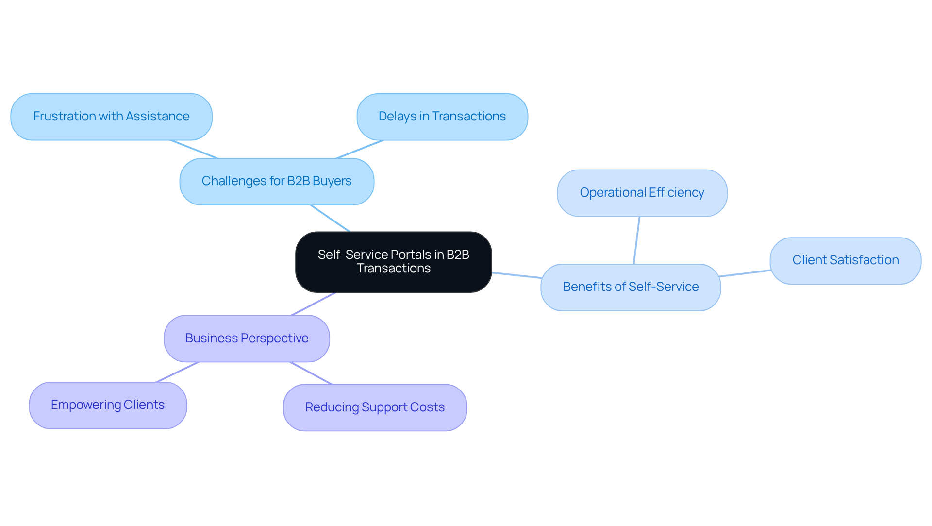 The central node represents the main topic, while the branches show related challenges, benefits, and business perspectives. Each branch highlights important aspects of self-service portals, making it easy to see how they connect. The central node represents the main topic, while the branches show related challenges, benefits, and business perspectives. Each branch highlights important aspects of self-service portals, making it easy to see how they connect.