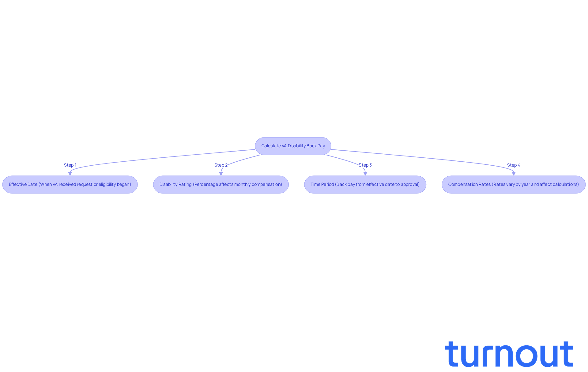 Follow the arrows to see how each factor contributes to your back pay calculation. Each box represents a crucial step in the process, helping you understand what influences your final compensation. Follow the arrows to see how each factor contributes to your back pay calculation. Each box represents a crucial step in the process, helping you understand what influences your final compensation.