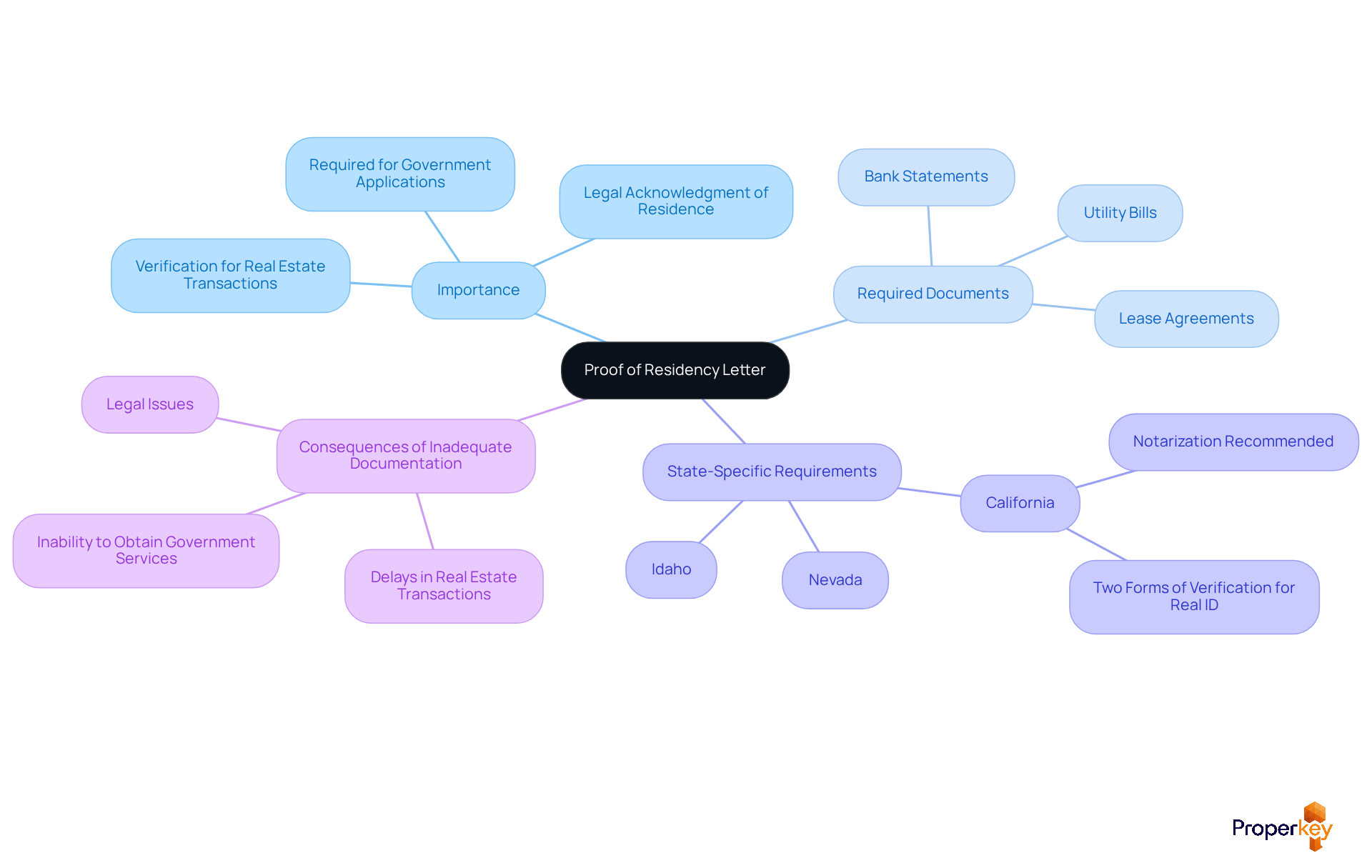 This mindmap starts with the main idea of proof of residency letters at the center. From there, you can explore why they are important, what documents you need, specific rules for different states, and what happens if you don't have the right paperwork. Each branch helps you see how everything connects! This mindmap starts with the main idea of proof of residency letters at the center. From there, you can explore why they are important, what documents you need, specific rules for different states, and what happens if you don't have the right paperwork. Each branch helps you see how everything connects!