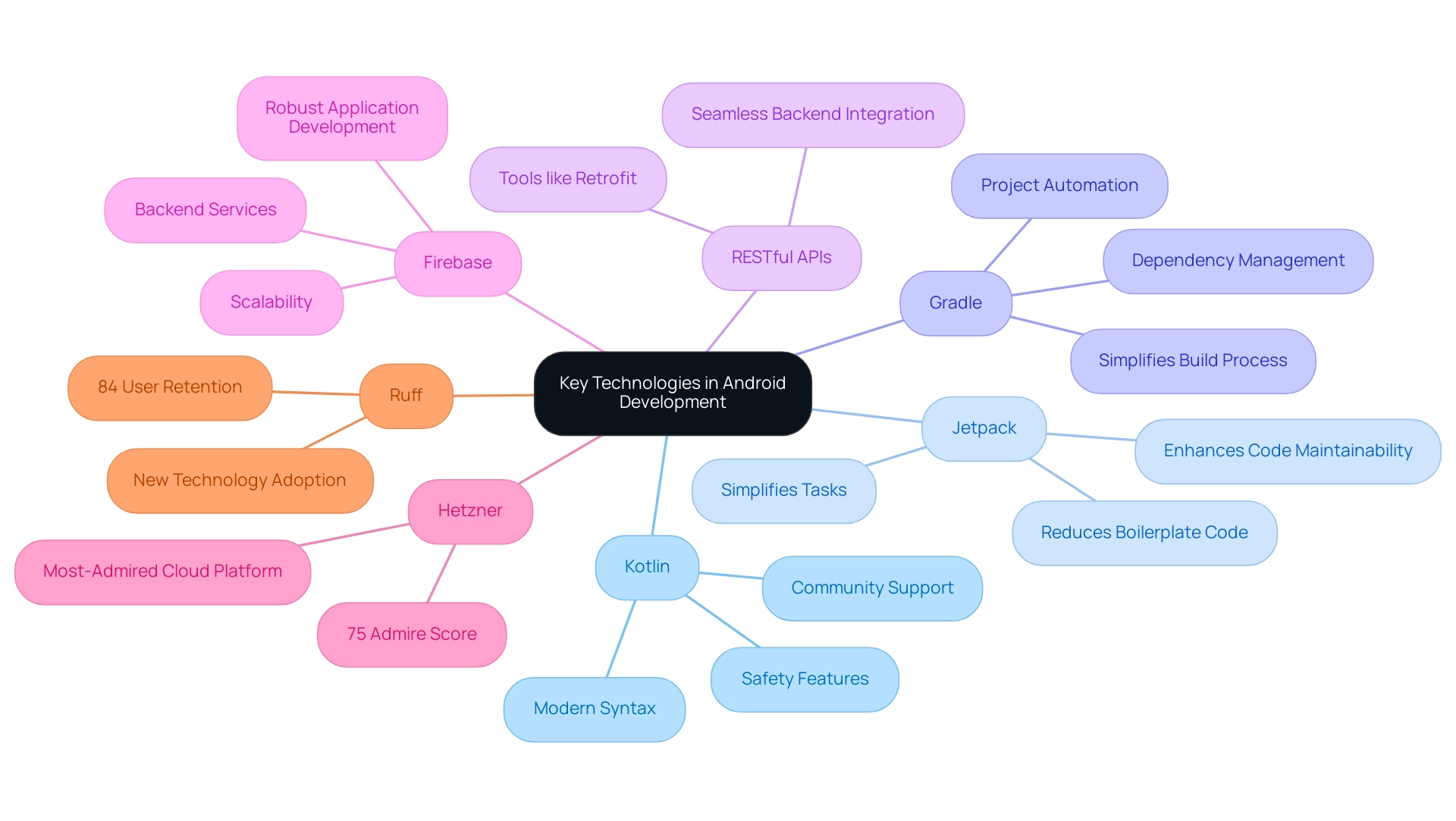 Each branch represents a key technology in Android development, with sub-branches detailing its attributes and benefits.