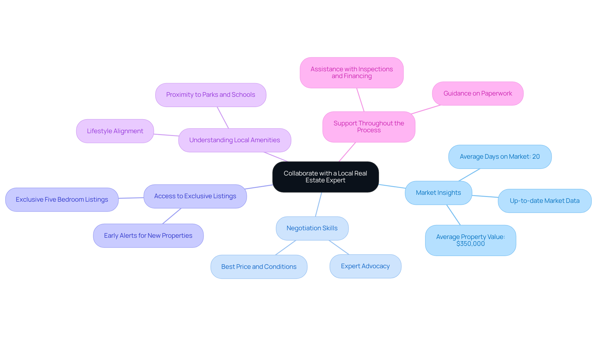This mindmap shows the main reasons to work with a local real estate agent. Each branch represents a key benefit, and you can follow the sub-branches for more details. It's a great way to see how these advantages connect to help families navigate the housing market more effectively.