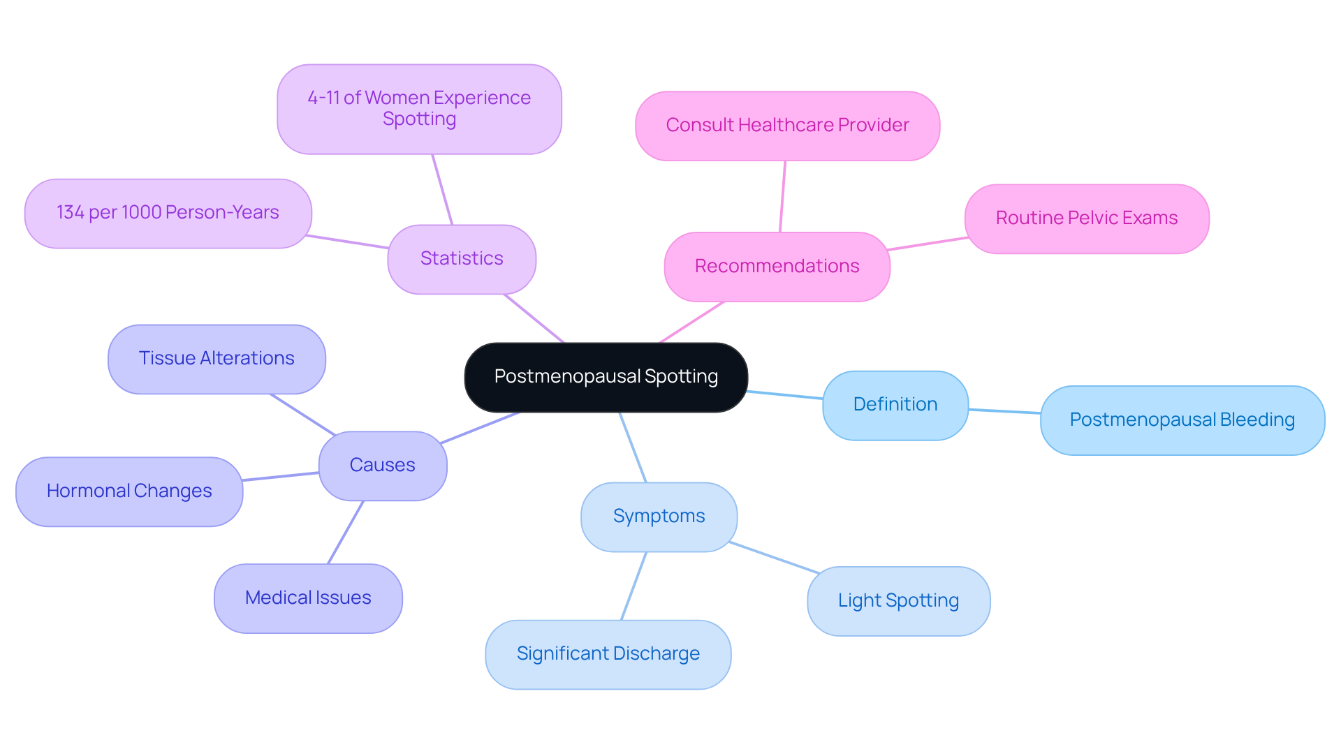 The central node represents the main topic, while the branches show related aspects like symptoms, causes, and recommendations. Each color-coded branch helps you navigate through the information easily.
