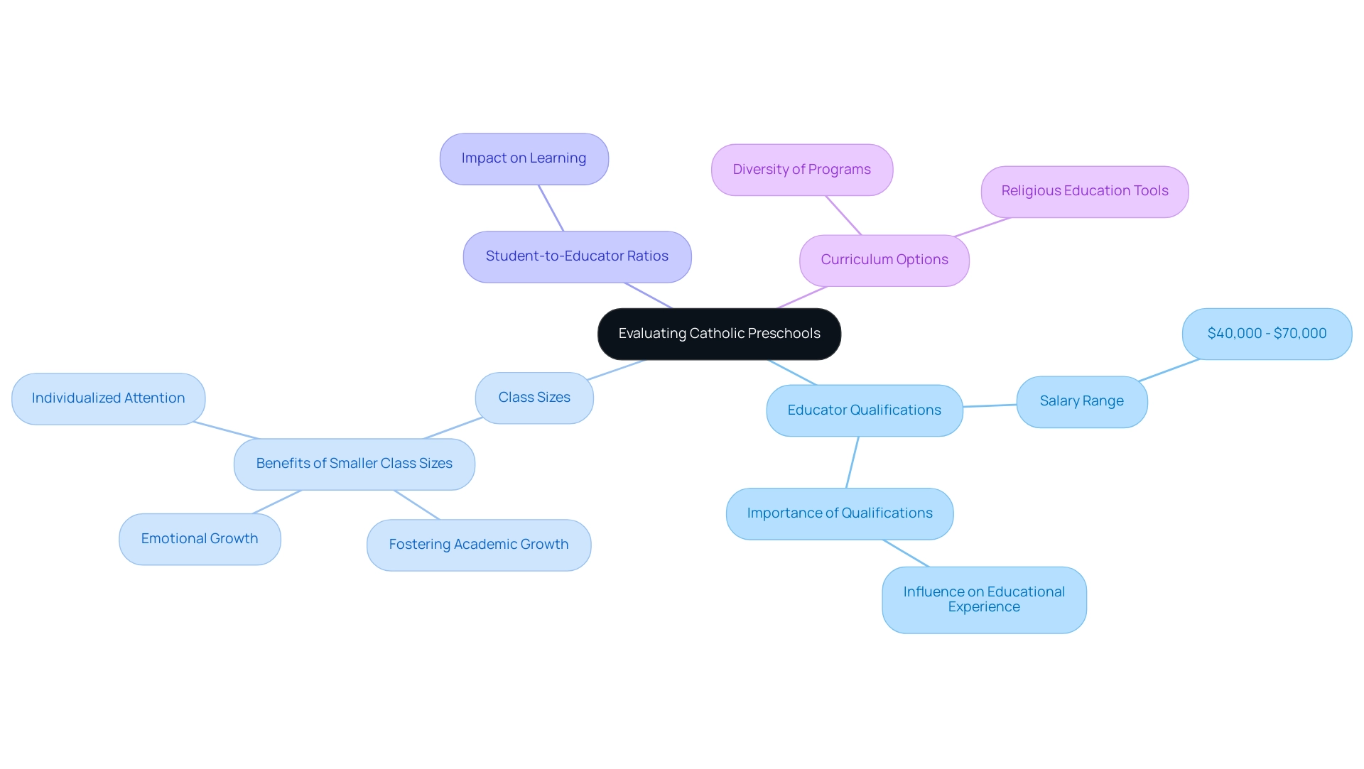 The central node represents the main topic, with branches for each key factor in preschool evaluation, and sub-branches providing additional details.