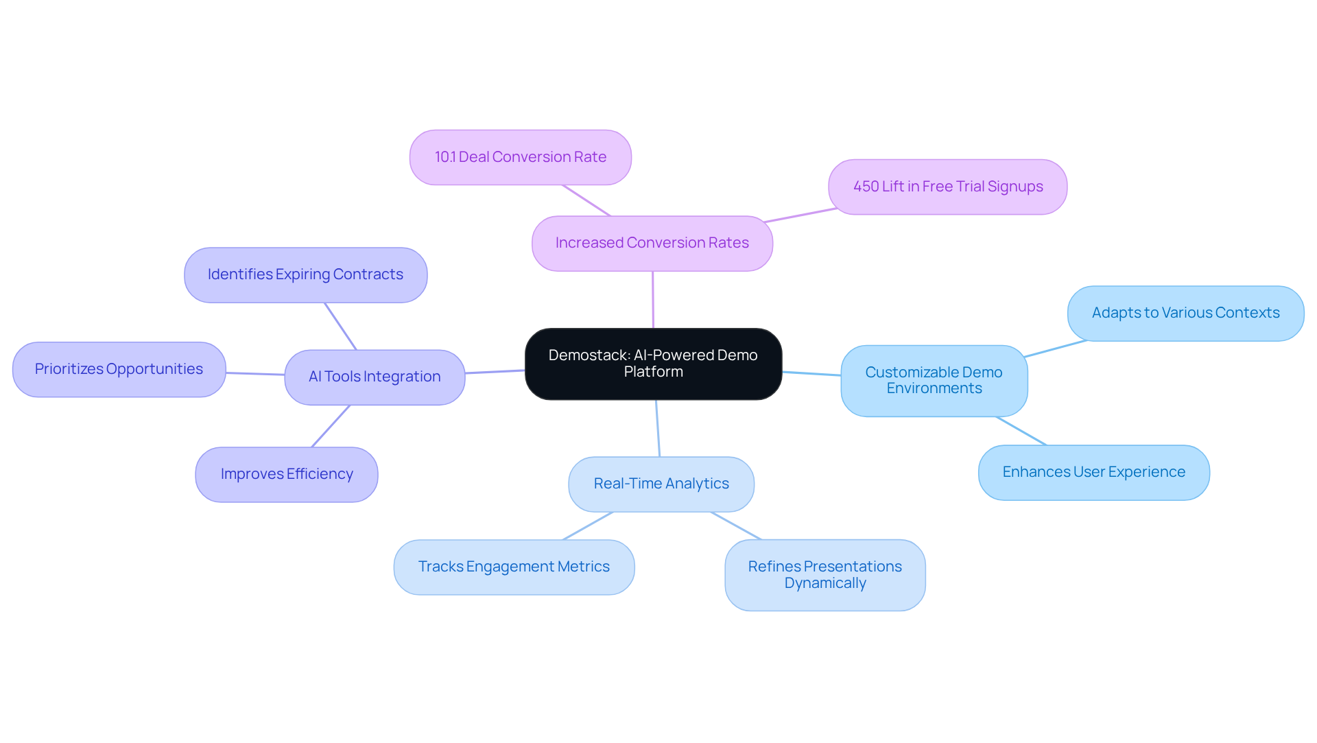 The center represents Demostack, and the branches show its key features. Each feature has specific benefits that enhance the sales process, making it easier to understand how Demostack supports personalized engagement.