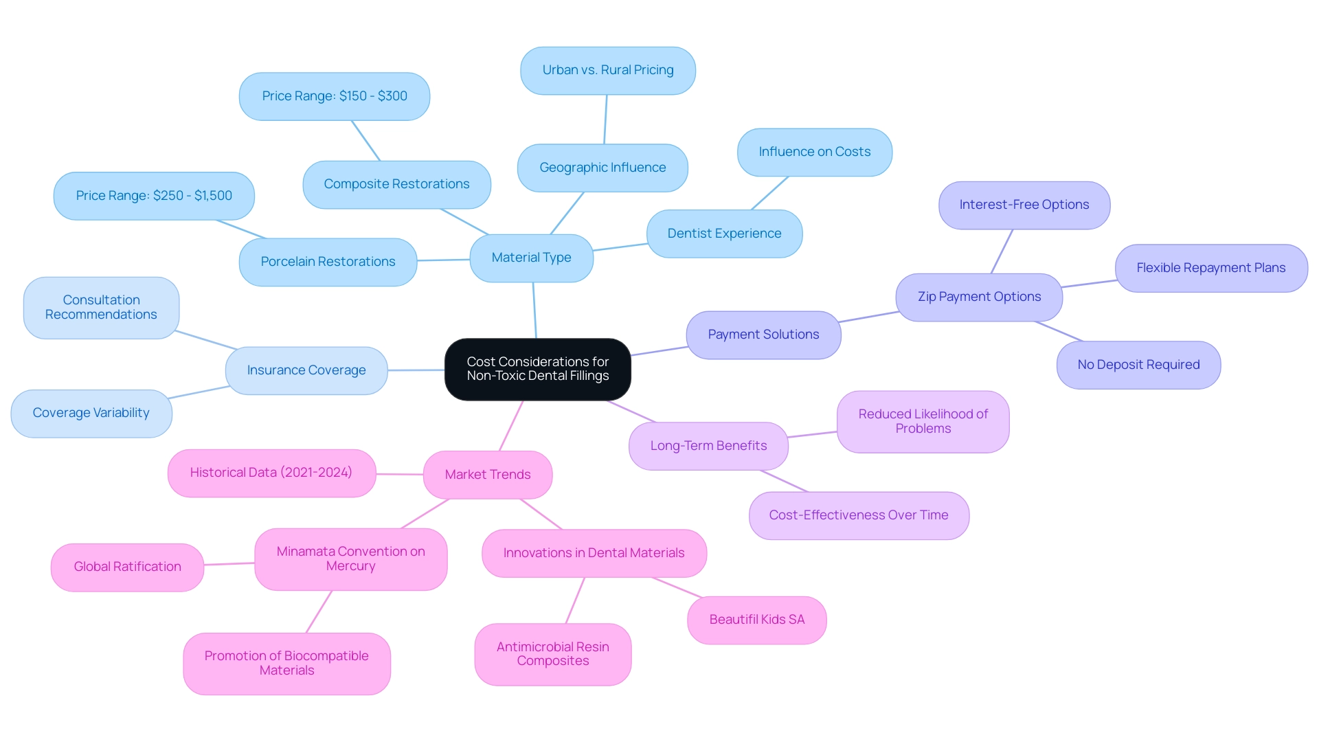 The central node represents the overall topic, with branches showing key factors affecting costs, each color-coded for clarity.