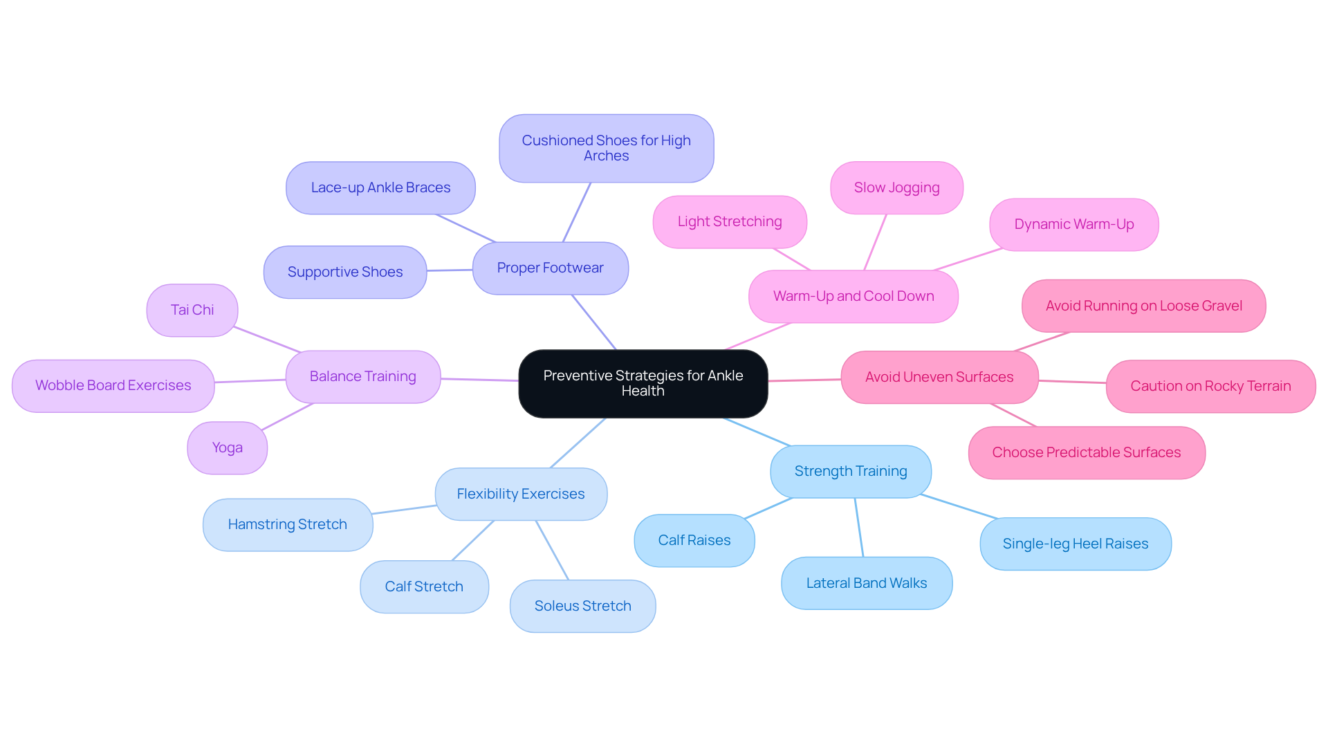 This mindmap starts with the main idea in the center and branches out to show different strategies for keeping your ankles healthy. Each branch represents a strategy, and you can follow the lines to see related tips and exercises. This mindmap starts with the main idea in the center and branches out to show different strategies for keeping your ankles healthy. Each branch represents a strategy, and you can follow the lines to see related tips and exercises.