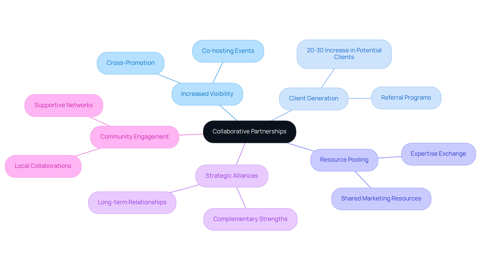 At the center is the concept of collaborative partnerships, and the branches show how they can help businesses grow, such as through visibility and generating new clients. Each sub-branch provides more details on the strategies or outcomes associated with these partnerships. At the center is the concept of collaborative partnerships, and the branches show how they can help businesses grow, such as through visibility and generating new clients. Each sub-branch provides more details on the strategies or outcomes associated with these partnerships.