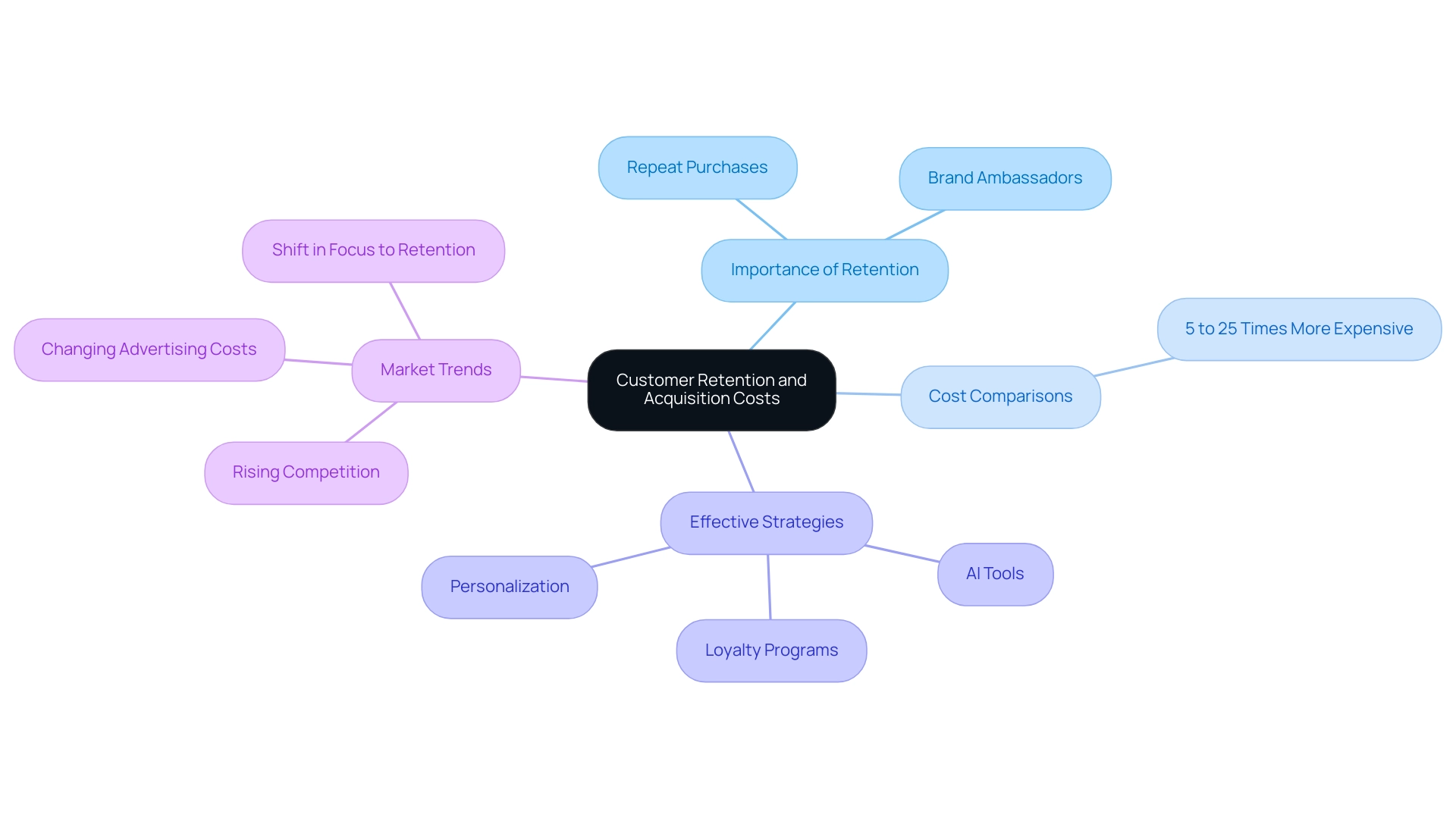 Central node represents the main theme. Branches represent key points, with colors distinguishing each category.