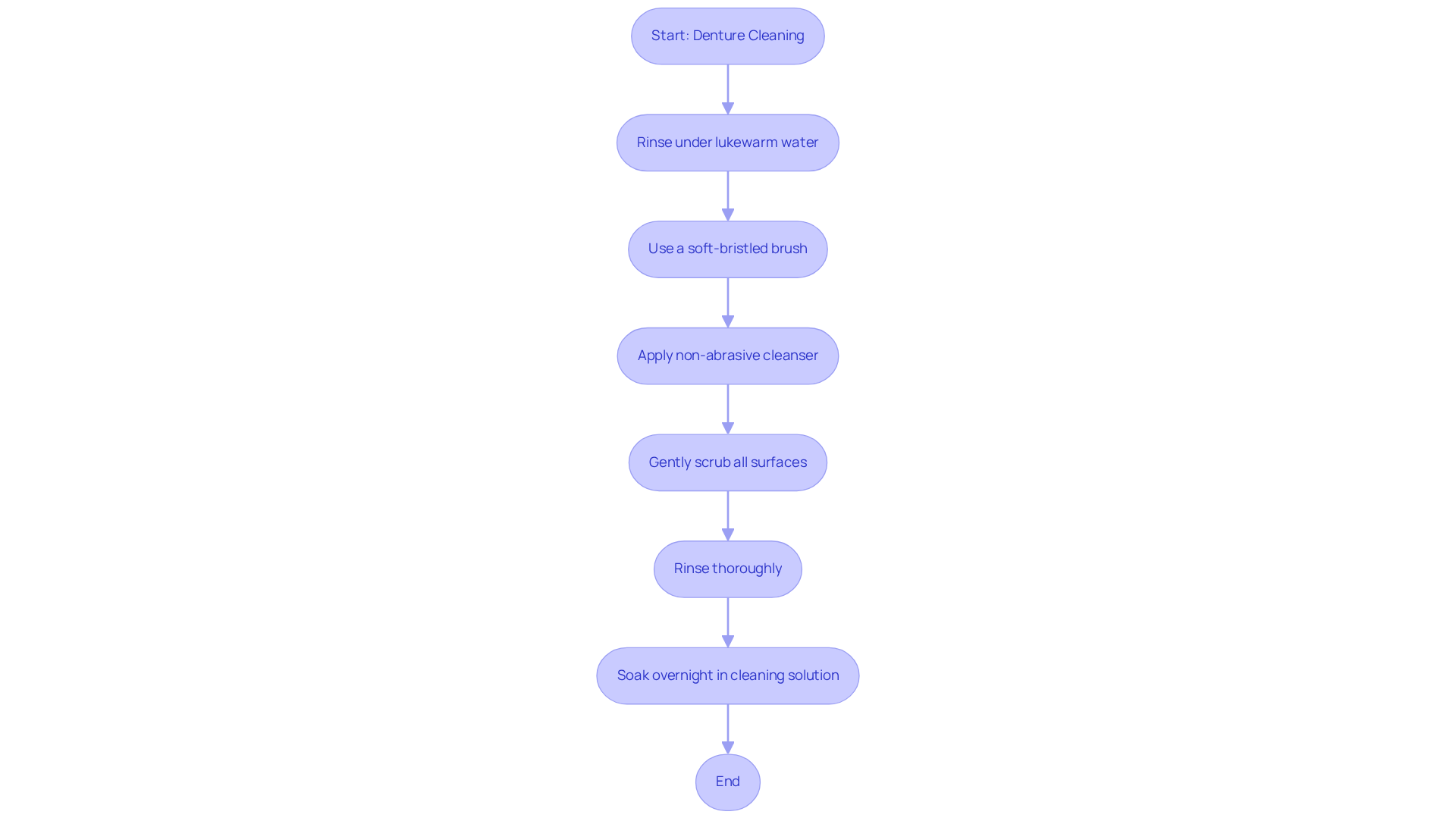 Follow the arrows to see each step in the denture cleaning process. Each box represents an action you should take to keep your dentures clean and stain-free.