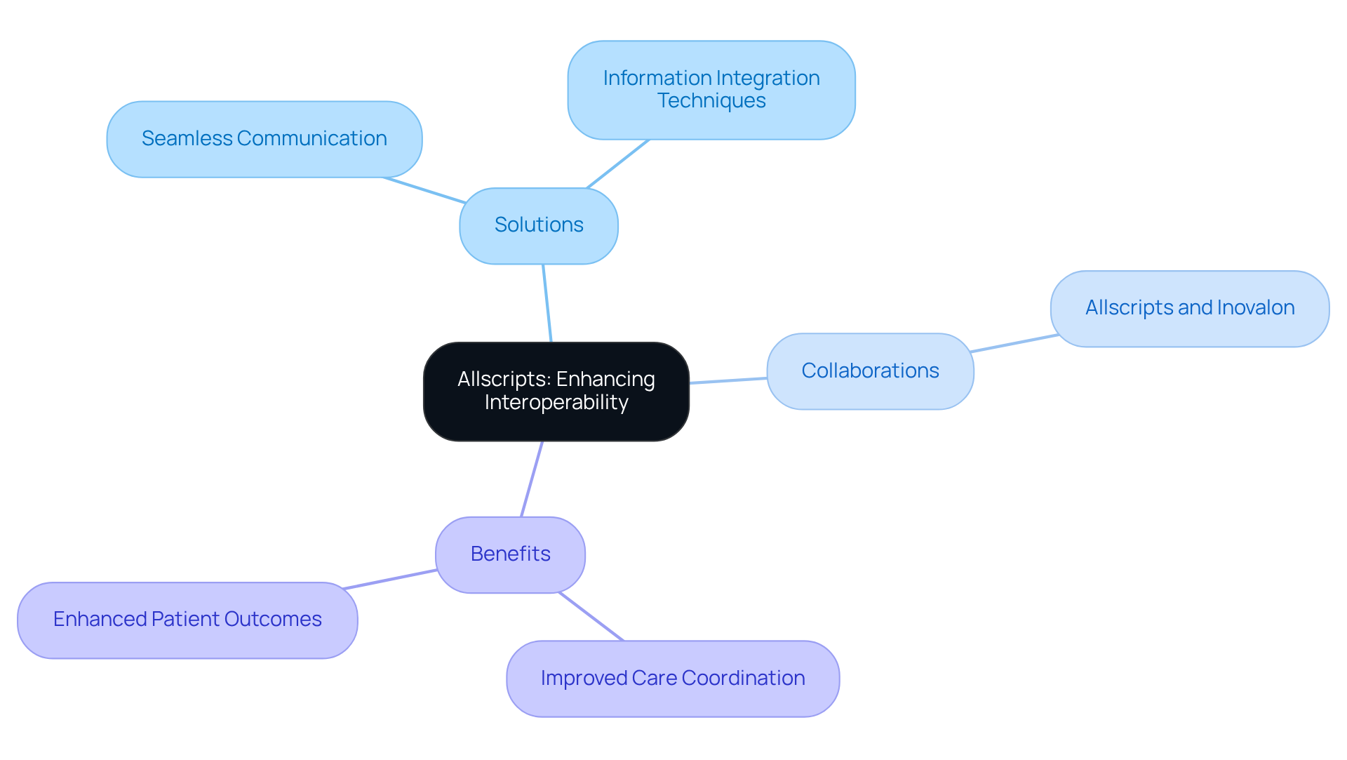 The central node represents Allscripts' focus on interoperability. Each branch shows different aspects of how they enhance data exchange, with sub-nodes providing more detail on specific solutions, partnerships, and the resulting benefits for healthcare providers and patients.
