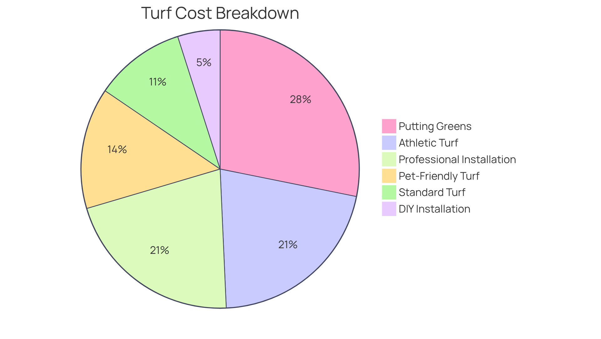 Each slice of the pie shows the price range for different turf types and installation methods. The larger the slice, the more significant the cost associated with that option. This helps you understand which turf type or installation method might fit your budget best.